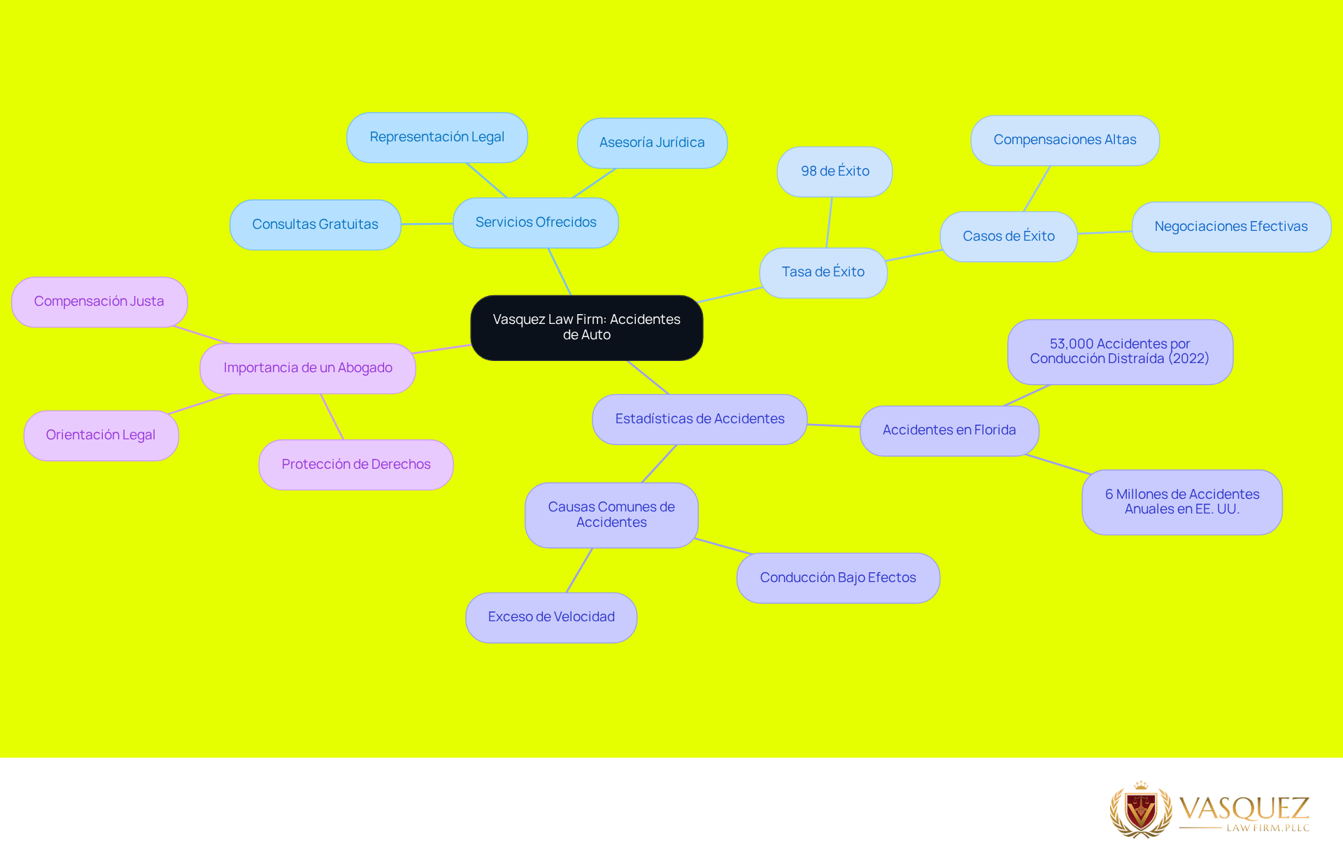 Este mindmap muestra cómo la Vasquez Law Firm apoya a las víctimas de accidentes de coche. Las ramas principales representan áreas clave como los servicios que ofrecen y su tasa de éxito, mientras que las sub-ramas detallan información más específica.