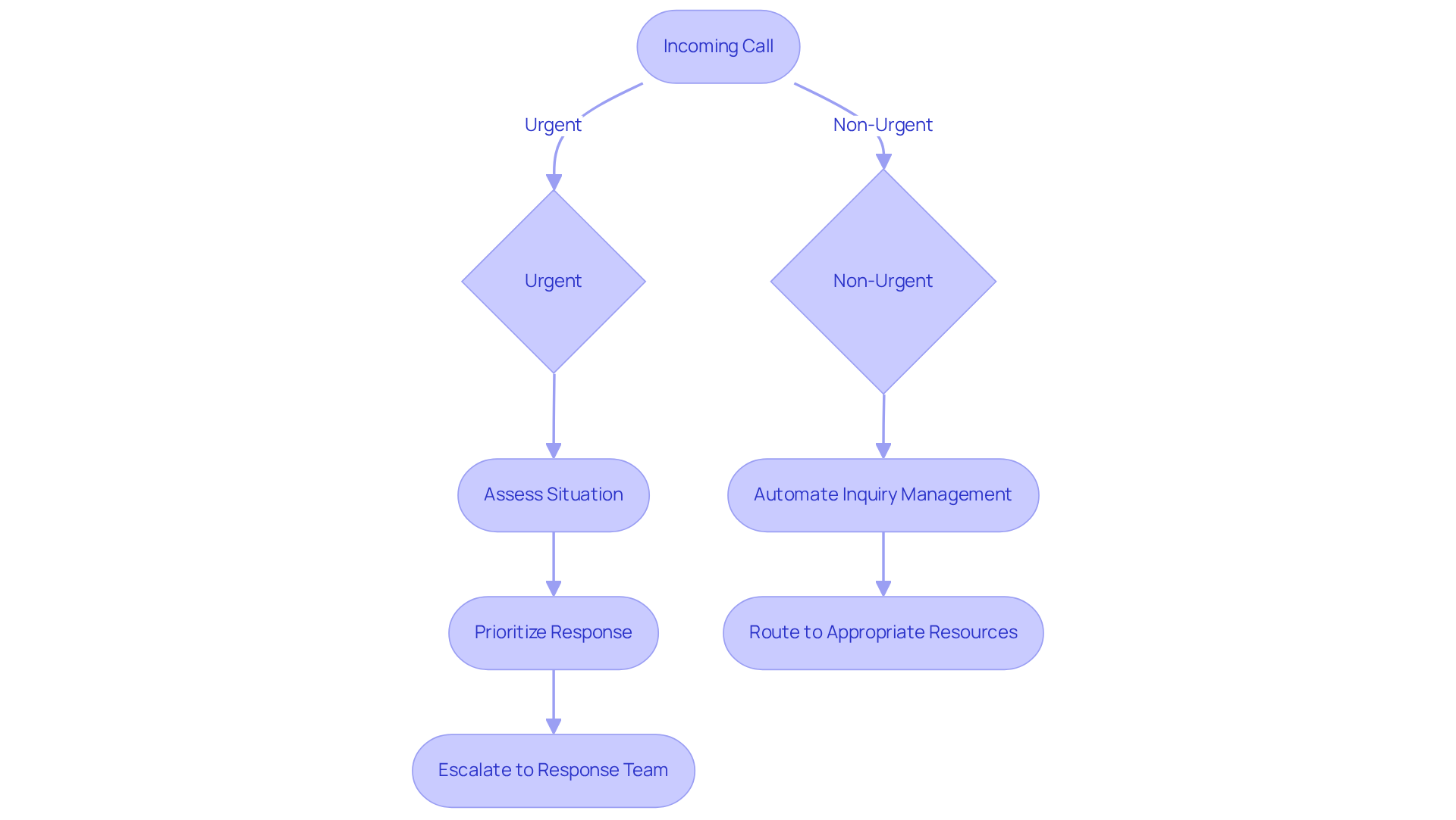 This flowchart shows how emergency calls are handled. Follow the arrows to see how calls are categorized and what actions are taken based on urgency. This flowchart shows how emergency calls are handled. Follow the arrows to see how calls are categorized and what actions are taken based on urgency.