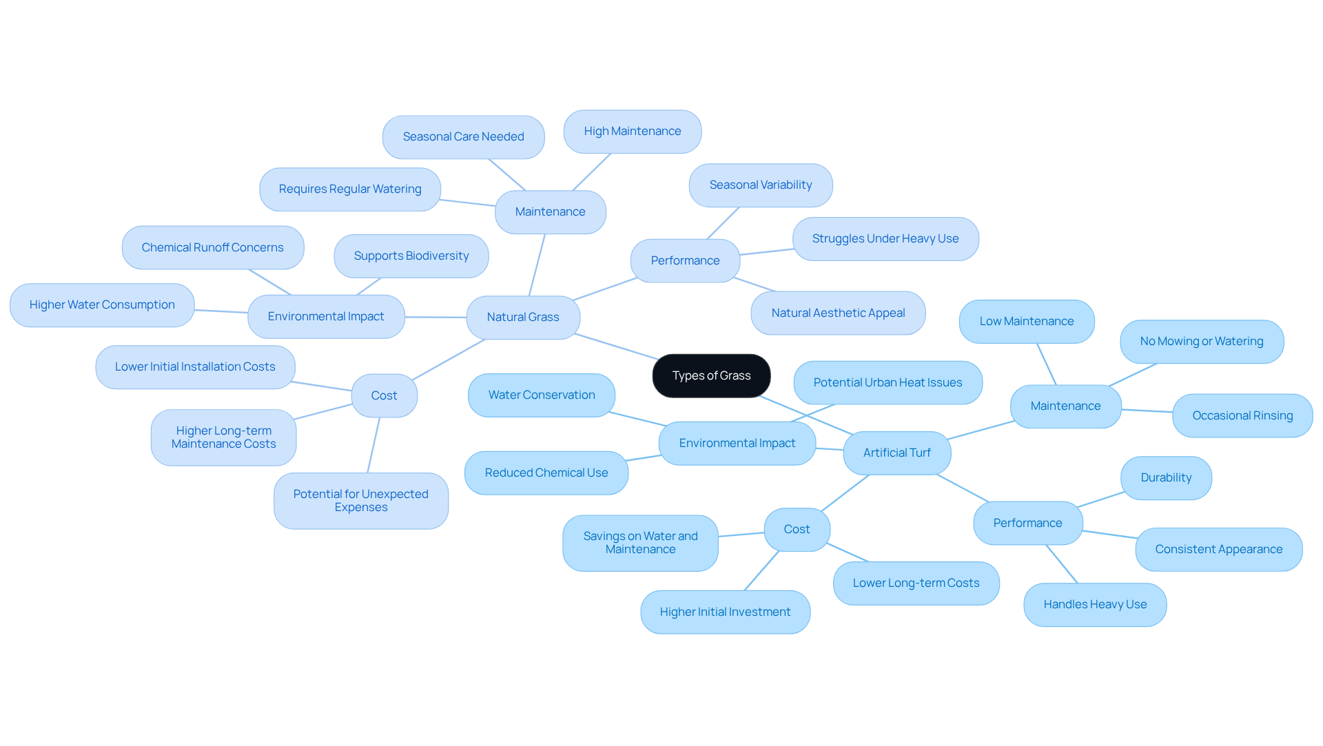 This mindmap shows the key differences and similarities between artificial and natural grass. Each branch represents a category of comparison, helping you see at a glance how they stack up against each other in terms of maintenance, cost, performance, and environmental impact.