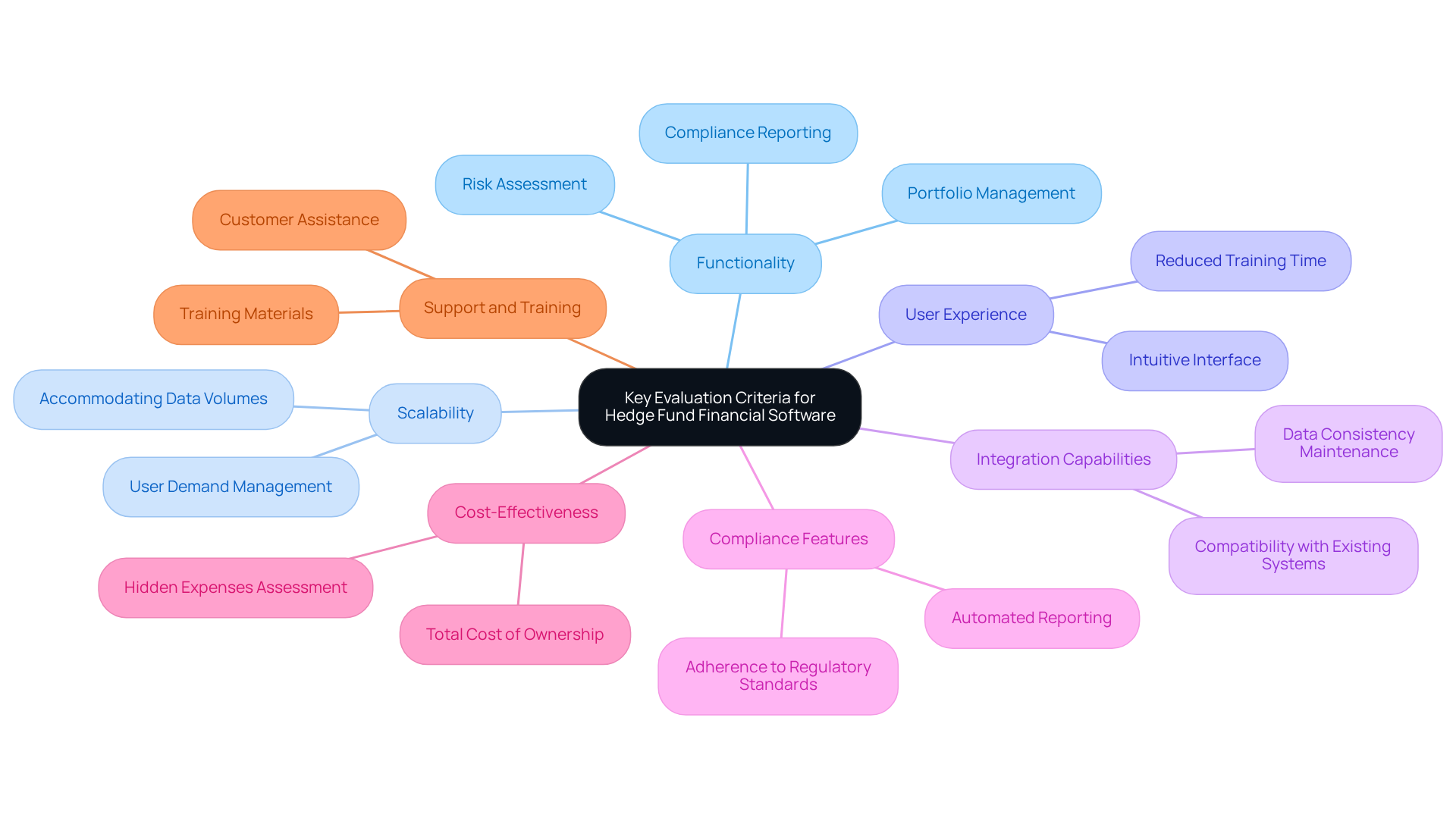 This mindmap starts with the main topic in the center and branches out to show the different criteria you should consider when choosing financial software for hedge funds. Each branch represents a key area, and you can explore further details by looking at the sub-branches.