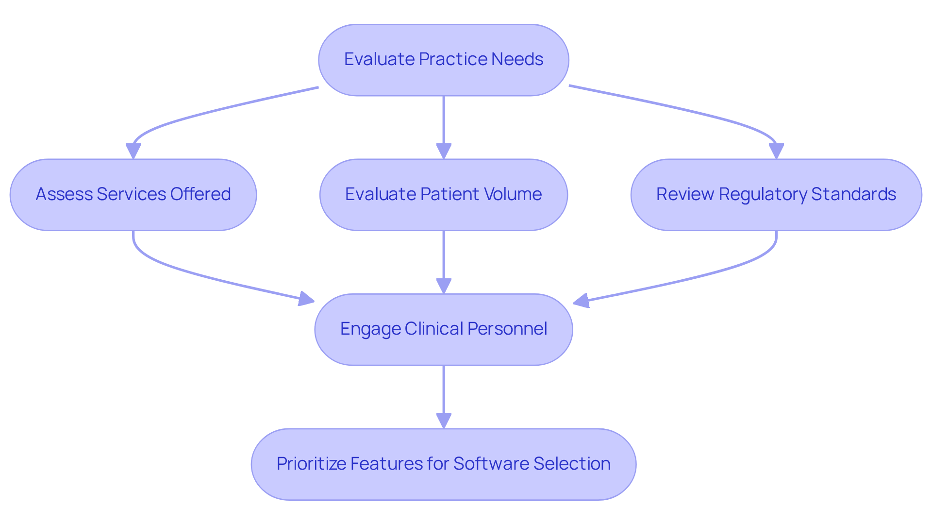This flowchart guides you through the steps to identify your practice's needs for selecting the right software. Start at the top and follow the arrows to see how each step builds on the previous one, leading to informed decision-making.