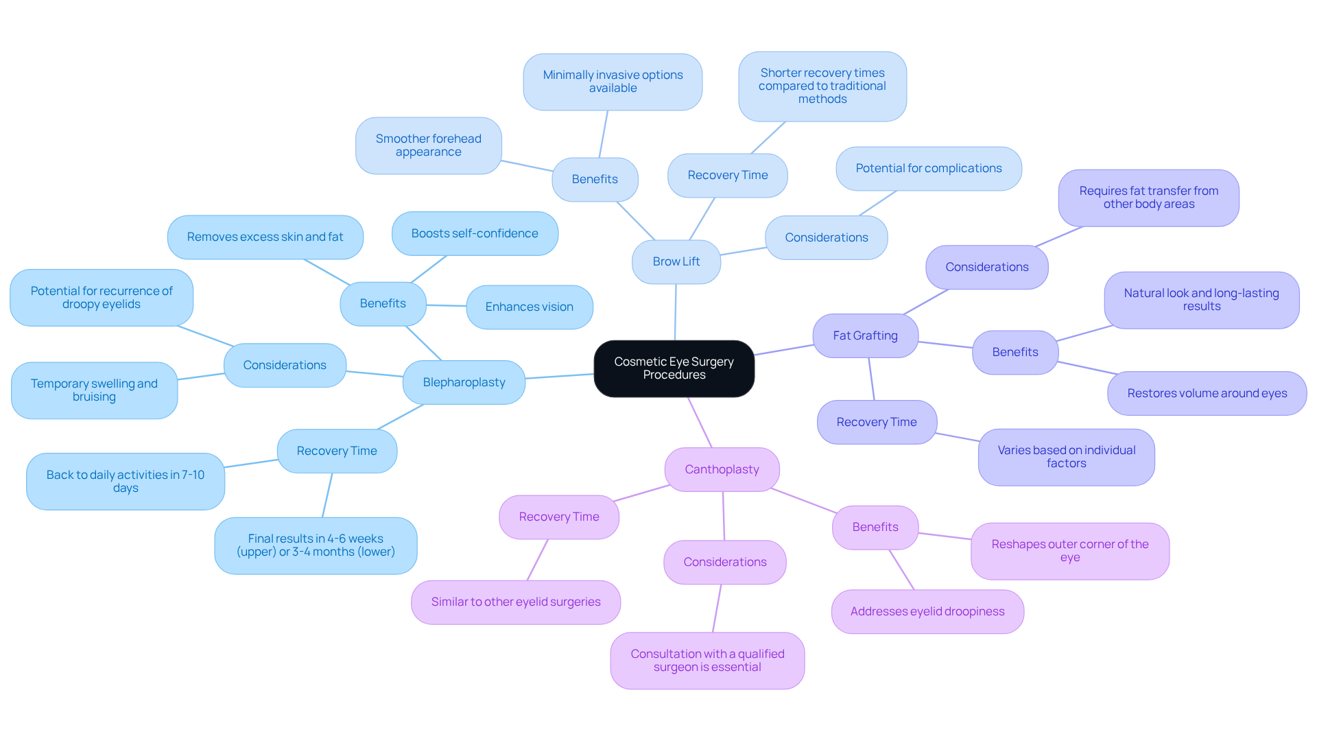 Navigate Cosmetic Eye Surgery: Key Procedures and Recovery Insights ...