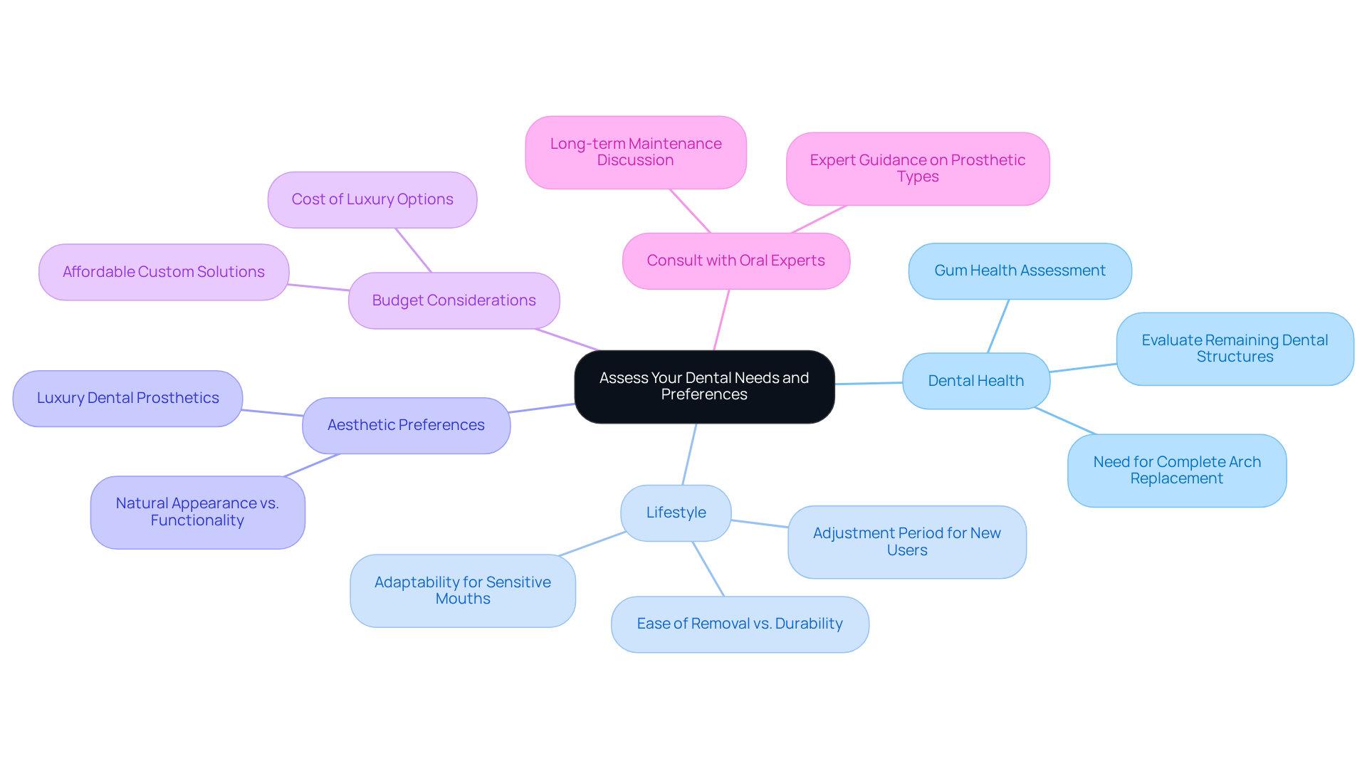 Start at the center with the main theme, then follow the branches to explore each key area that influences your choice of dental prosthetics. Each branch represents a different aspect to consider, helping you make a well-rounded decision.