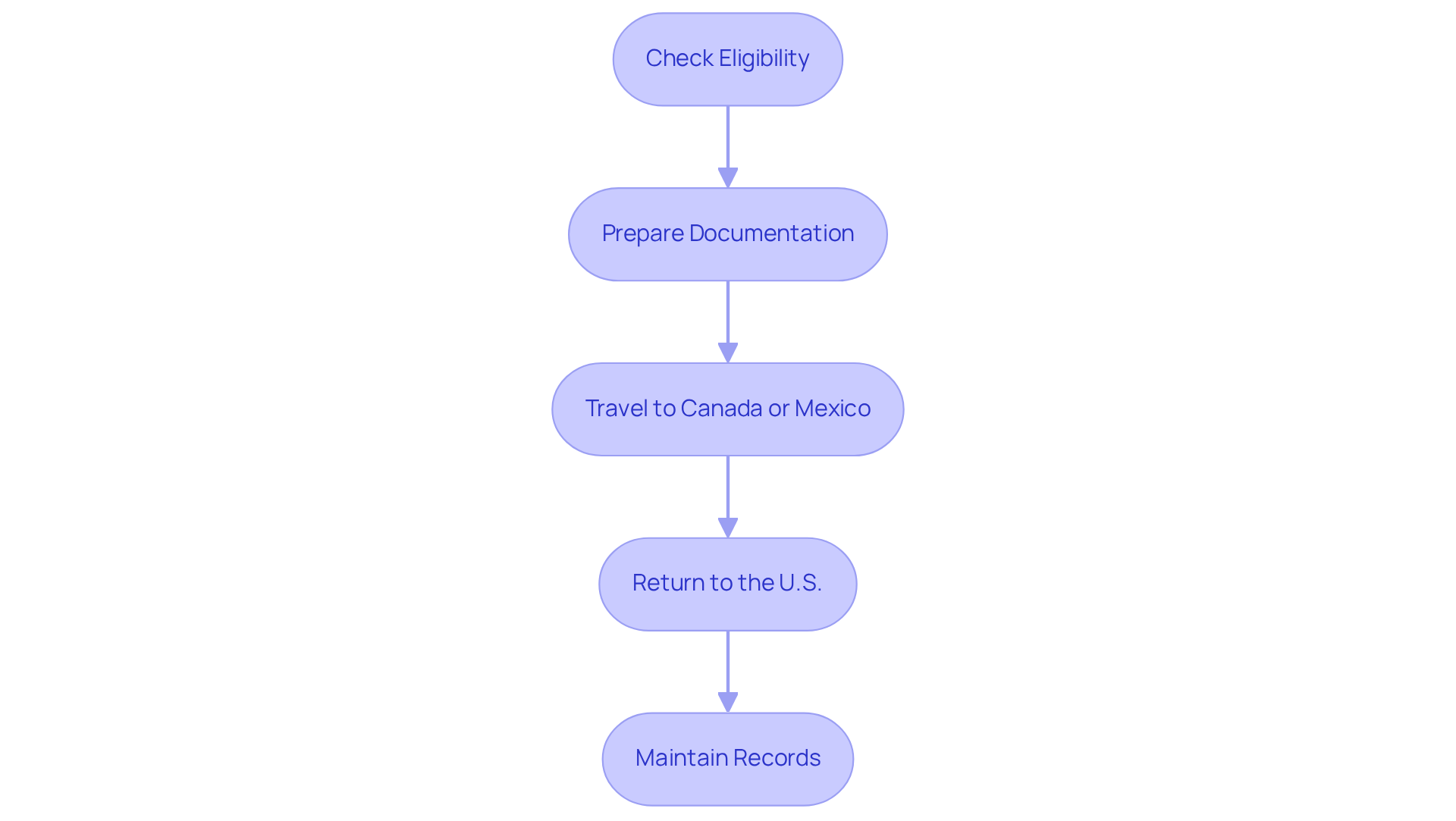 Each box represents a step you need to take. Follow the arrows from one box to the next for a smooth journey through the revalidation process.