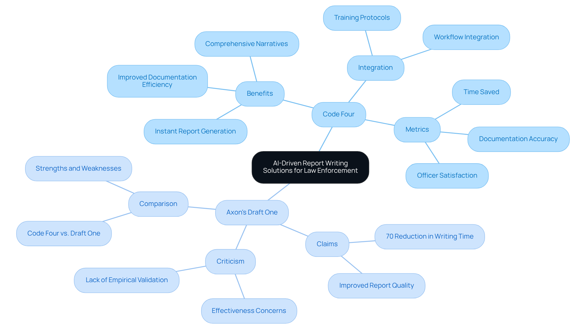 The central node represents the main topic, while the branches show different systems and their features. Each color-coded section helps you quickly identify the strengths and weaknesses of each solution.