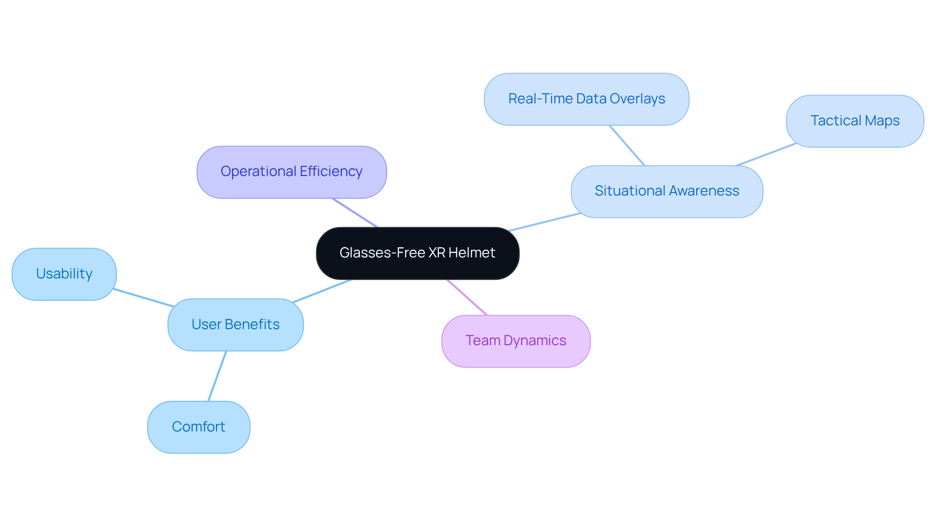 The central node represents the main technology, while the branches show its various benefits and applications. Each color-coded branch helps you understand how different aspects relate to the overall enhancement of situational awareness and operational capabilities.