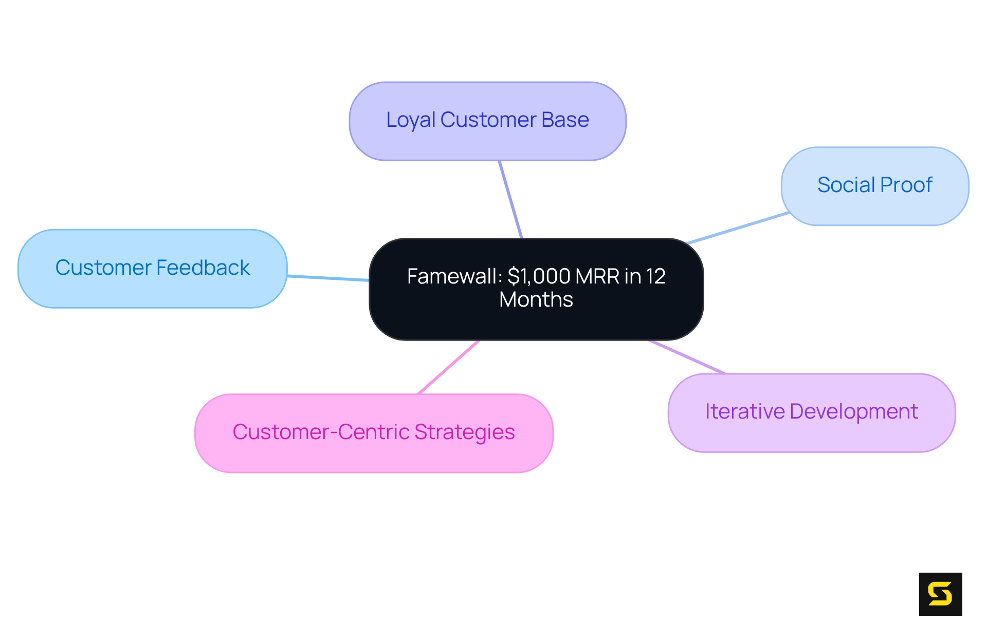 At the center, you'll find Famewall's key achievement. Follow the branches to explore the essential elements that contributed to their success in social media marketing.