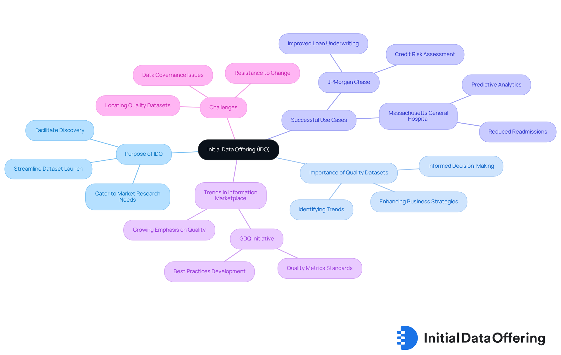 The center represents IDO, which branches into key themes. Each theme further splits into specific points, showcasing how they relate to the overall topic of data quality and access.