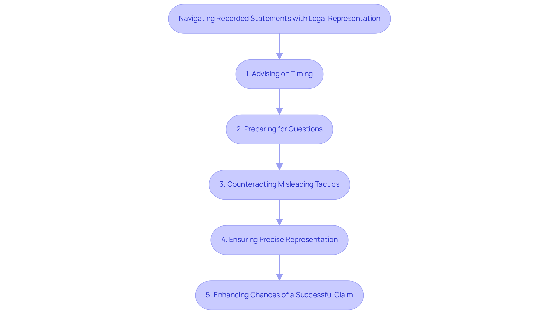Each box represents a crucial step in the process of working with an attorney during recorded statements. Follow the arrows to see how each step builds on the previous one, guiding you toward a successful claim.