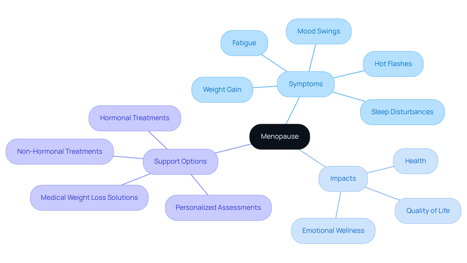The center represents menopause, with branches showing symptoms, impacts, and support options. Each branch helps you understand how menopause affects different aspects of life and what support is available.