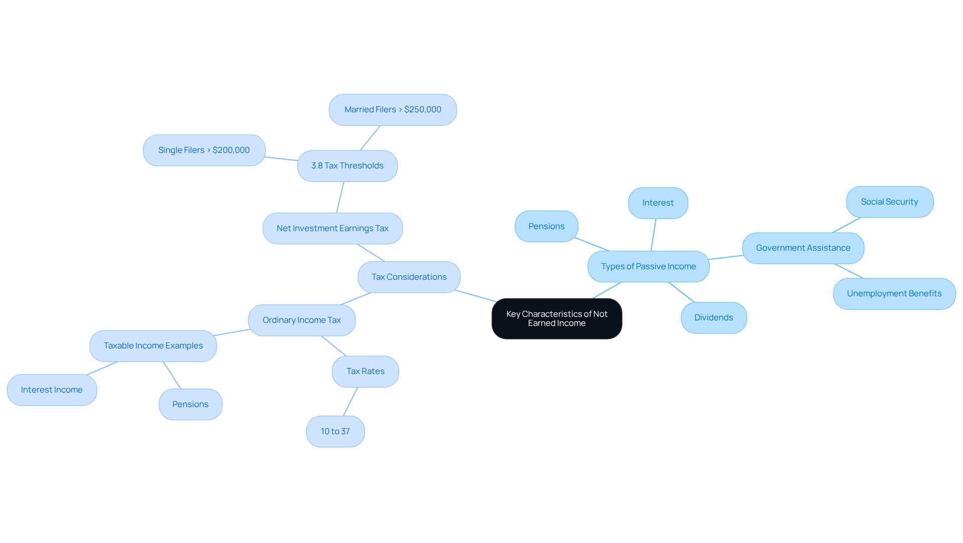 This mindmap starts with the central idea of passive income and branches out to show different types and tax implications. Each branch represents a key aspect of passive income, helping you see how they relate to your financial planning. This mindmap starts with the central idea of passive income and branches out to show different types and tax implications. Each branch represents a key aspect of passive income, helping you see how they relate to your financial planning.