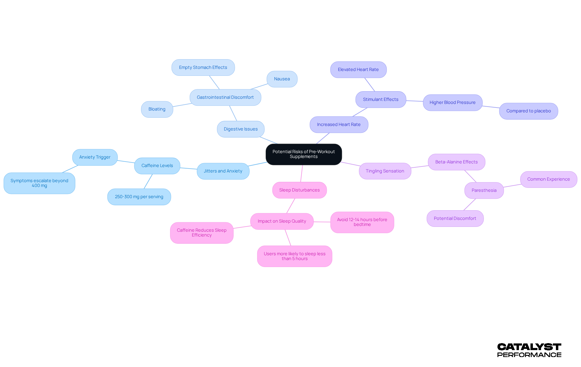 The central node represents the overall topic of risks, while each branch highlights a specific side effect. Follow the branches to learn more about each risk and its implications for your health.