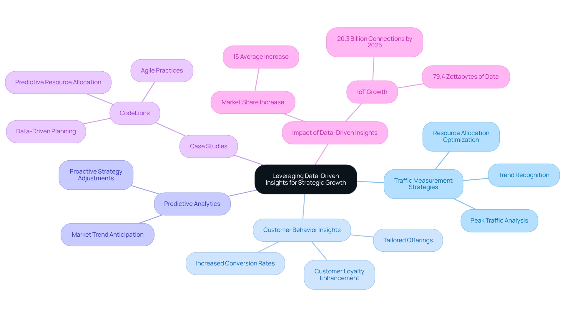 Each branch represents a key strategy or insight, with colors indicating different categories of strategies and their impacts on business growth.