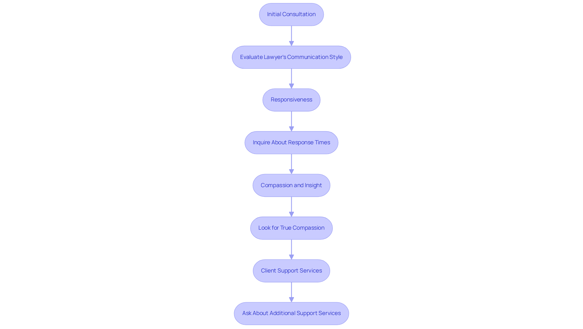 Follow the arrows to navigate through the steps of evaluating a lawyer's communication and support. Each box highlights what to consider at that stage, helping you make an informed decision. Follow the arrows to navigate through the steps of evaluating a lawyer's communication and support. Each box highlights what to consider at that stage, helping you make an informed decision.