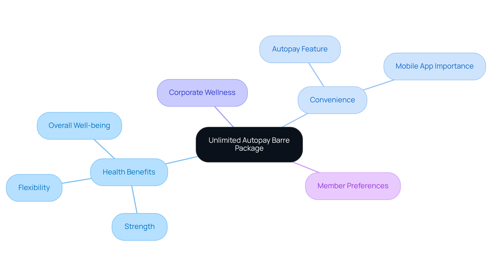 The central node represents the main package, while the branches show its benefits and features. Each color-coded branch helps you quickly identify different aspects of the offering. The central node represents the main package, while the branches show its benefits and features. Each color-coded branch helps you quickly identify different aspects of the offering.
