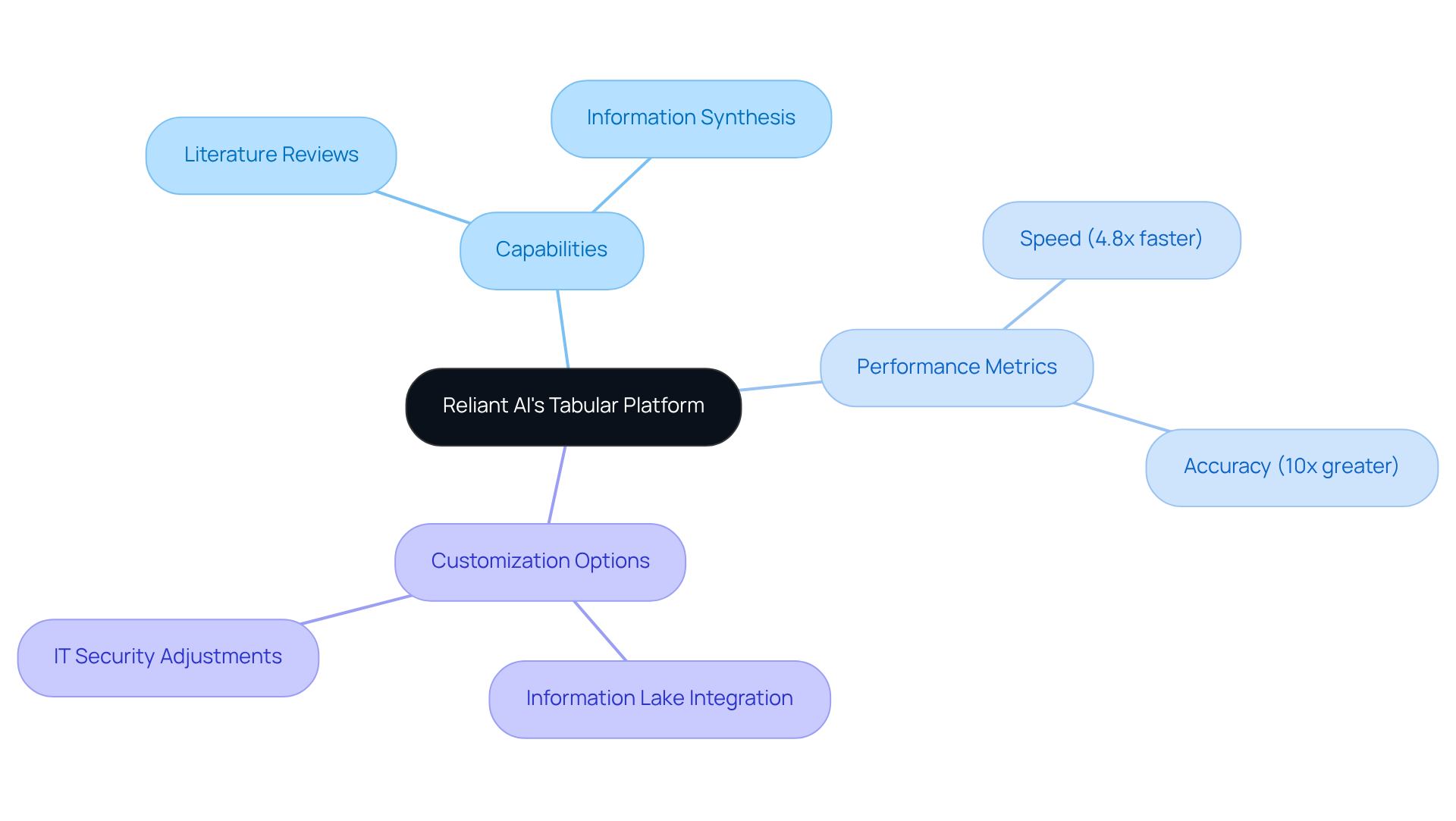The central node represents the main tool, while branches show its capabilities, performance metrics, and customization options. Each branch highlights important aspects that contribute to its effectiveness in the biopharma sector.