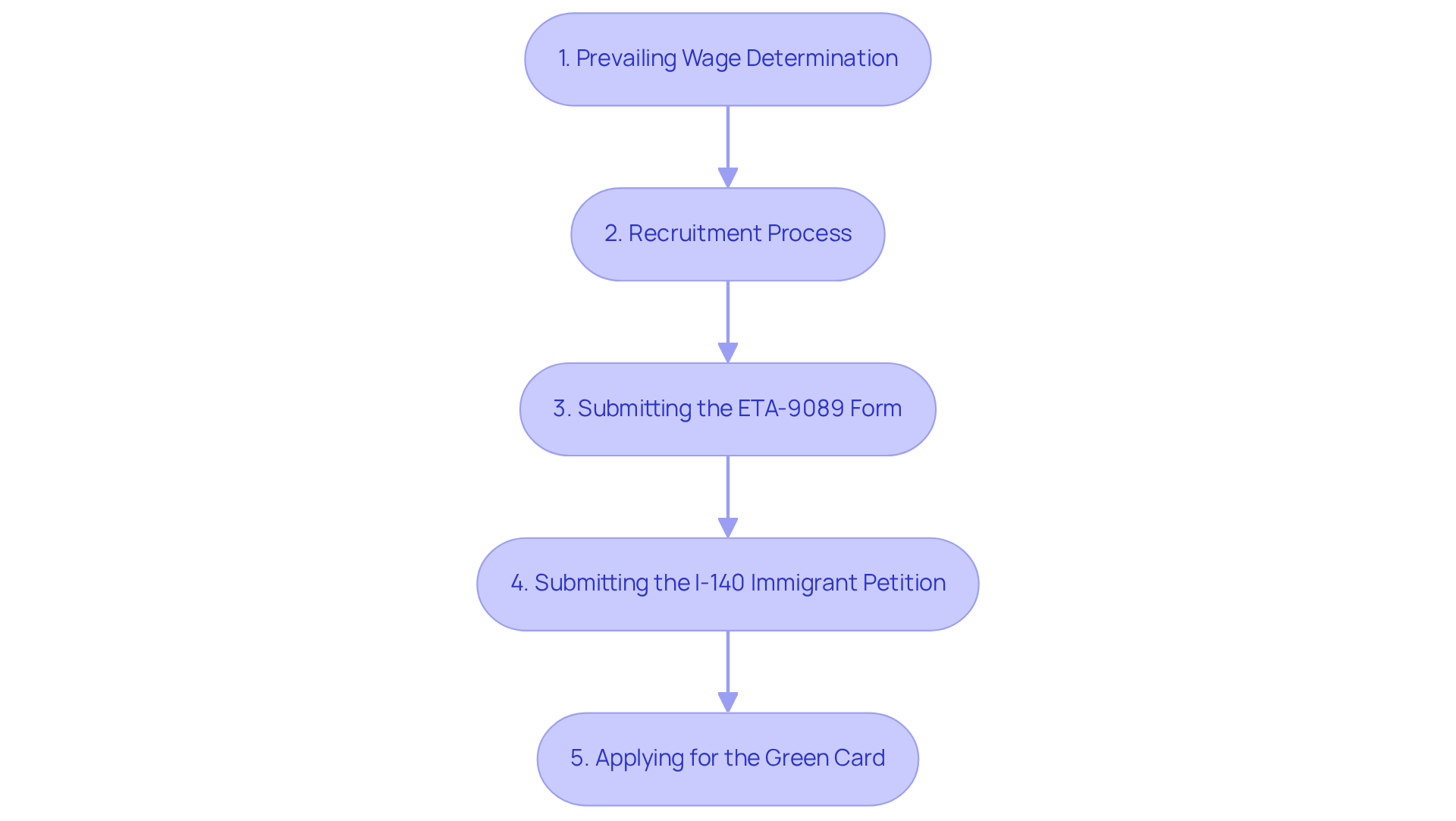Each box represents a step in the EB2 PERM process. Follow the arrows to see how each step leads to the next, guiding you through the entire process of securing a green card.