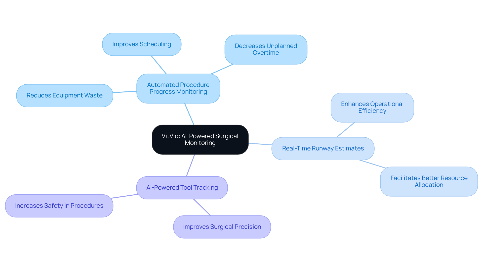 The center shows VitVio's main focus, and the branches represent the key features that help improve efficiency in surgical procedures. Each feature connects back to the central idea, illustrating how they work together.