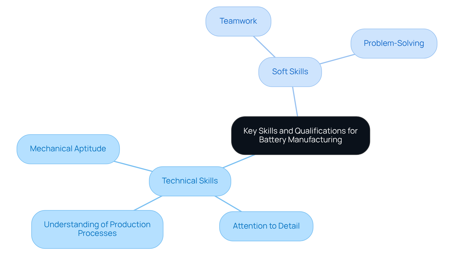 The center represents the main focus on skills and qualifications, while the branches show the specific skills needed. Each color-coded section helps you quickly identify whether the skills are technical or soft, making it easier to understand what is required for success in this field. The center represents the main focus on skills and qualifications, while the branches show the specific skills needed. Each color-coded section helps you quickly identify whether the skills are technical or soft, making it easier to understand what is required for success in this field.