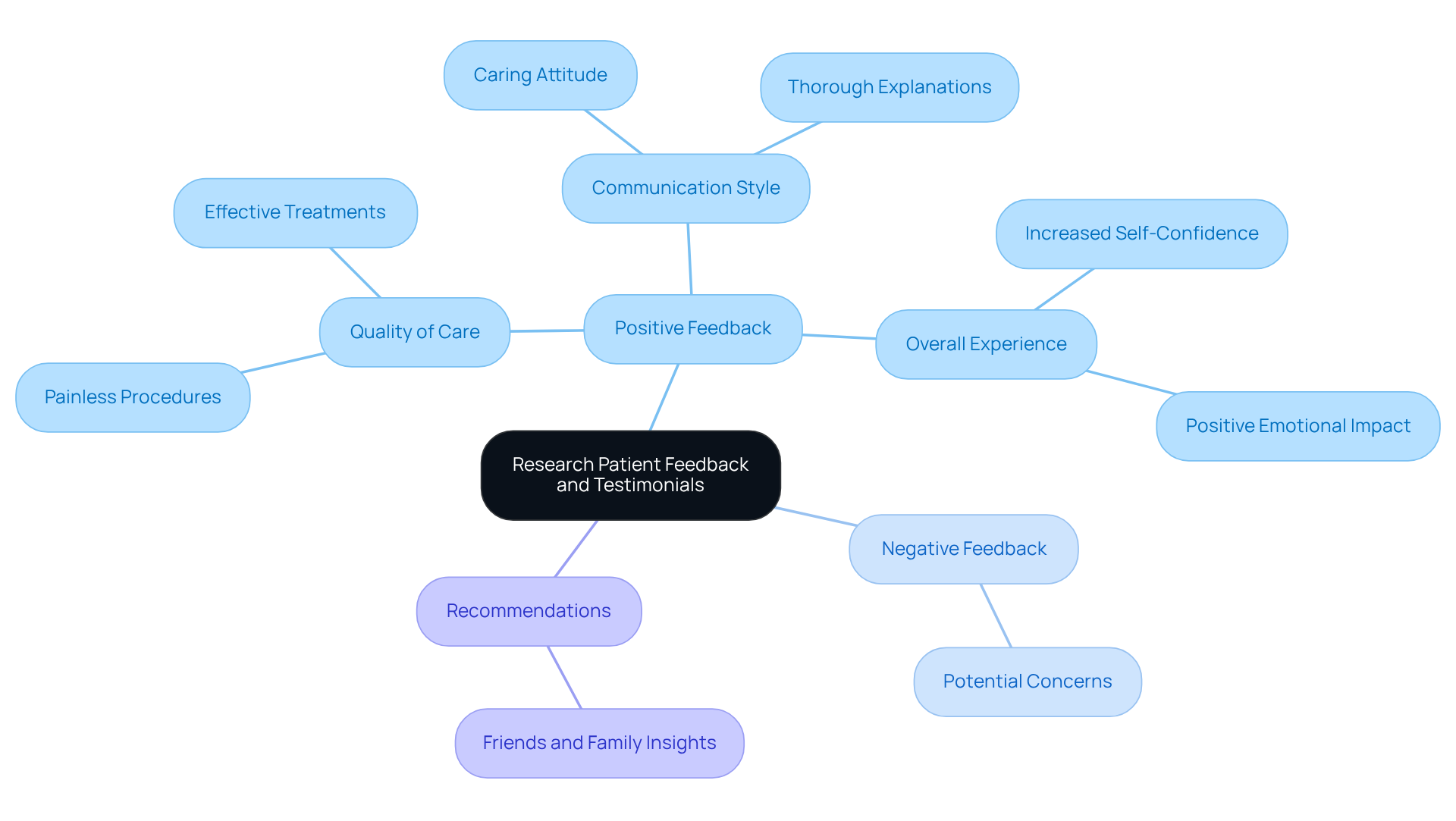 This mindmap helps you visualize how patient feedback influences your choice of dentist. Start at the center with the main topic, then explore the branches to see what aspects of feedback matter most, including positive experiences, concerns, and personal recommendations. This mindmap helps you visualize how patient feedback influences your choice of dentist. Start at the center with the main topic, then explore the branches to see what aspects of feedback matter most, including positive experiences, concerns, and personal recommendations.