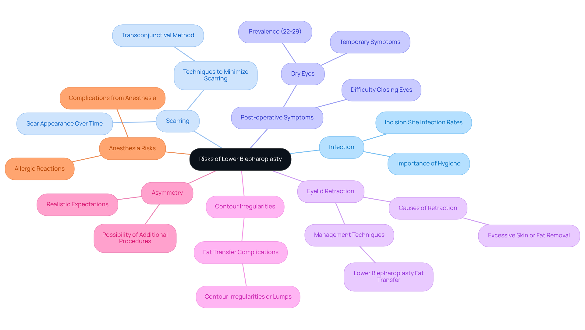 The central node represents the overall risks of the surgery, while each branch highlights a specific risk area. Follow the branches to explore detailed points related to each risk, helping you understand the complexities involved in the procedure.
