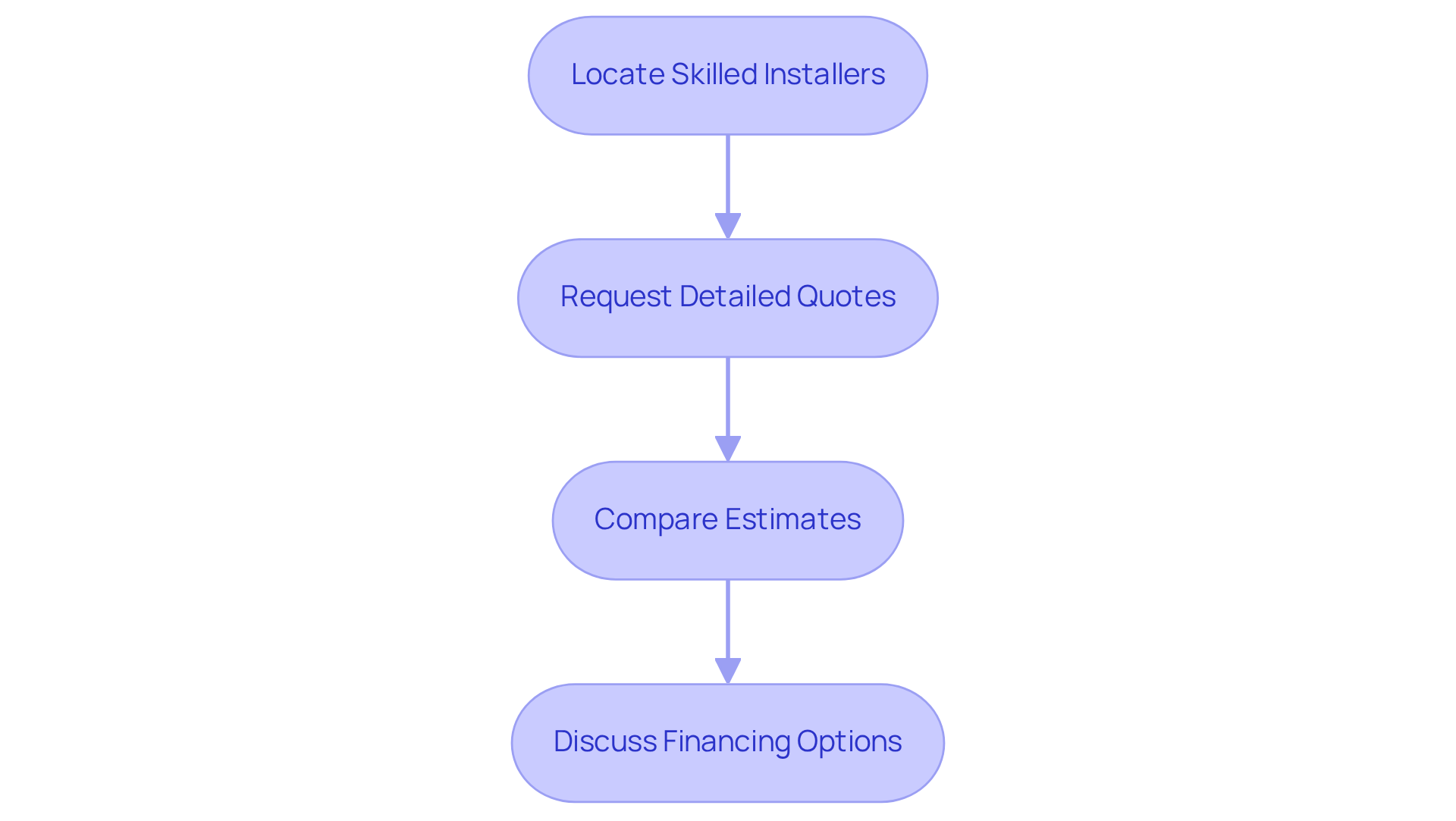 Follow the arrows to see how to consult professionals for turf installation. Each box represents a step you need to take, from finding installers to discussing payment options. Follow the arrows to see how to consult professionals for turf installation. Each box represents a step you need to take, from finding installers to discussing payment options.