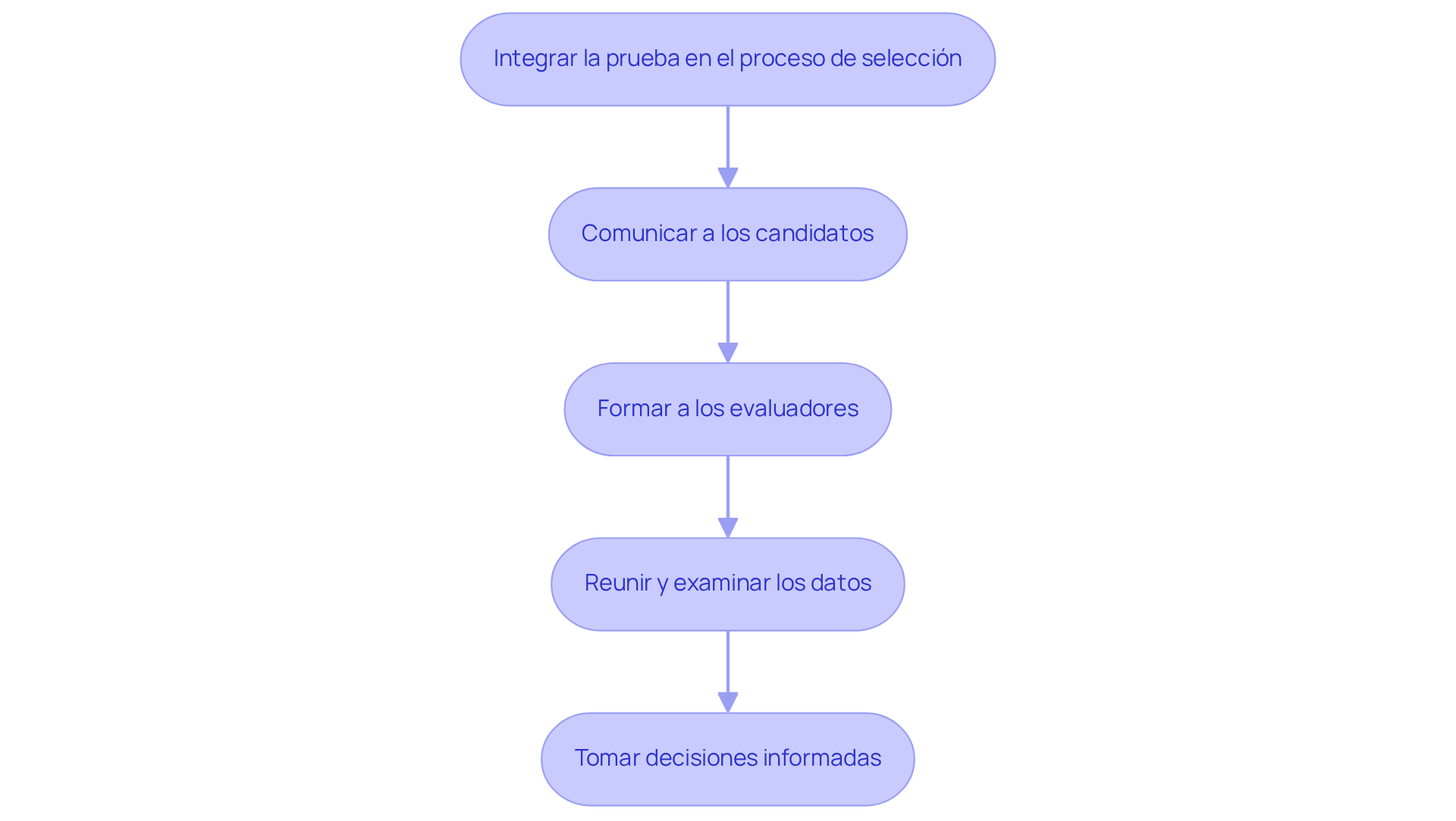 Cada cuadro representa un paso en el proceso de implementación. Sigue las flechas para ver cómo cada etapa se relaciona con la siguiente y cómo se avanza hacia la toma de decisiones finales. Cada cuadro representa un paso en el proceso de implementación. Sigue las flechas para ver cómo cada etapa se relaciona con la siguiente y cómo se avanza hacia la toma de decisiones finales.