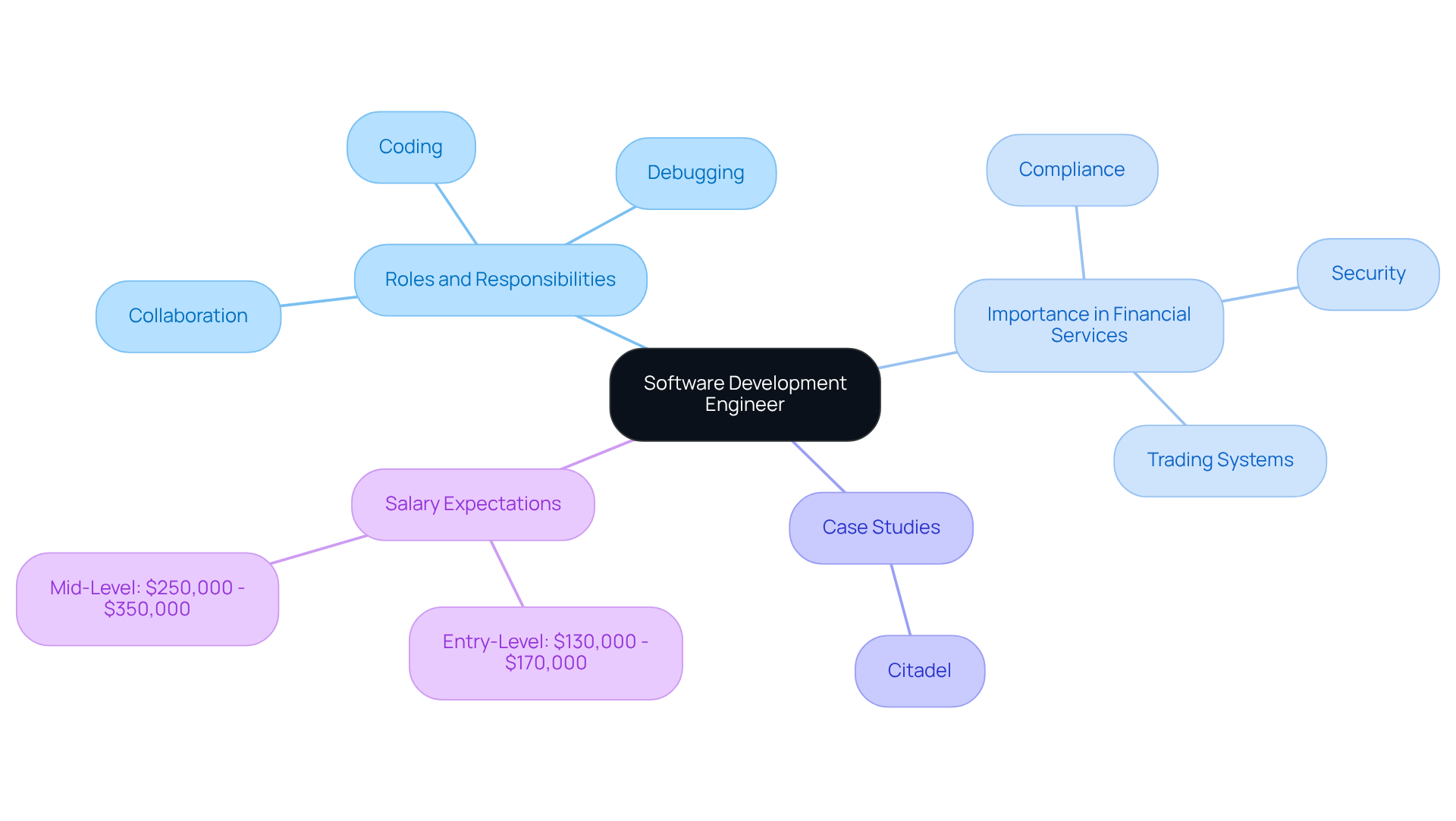 This mindmap starts with the central idea of a Software Development Engineer and branches out into various aspects of the role. Each branch represents a different area of focus, helping you see how they all connect to the main topic. The colors and structure make it easy to navigate through the information.