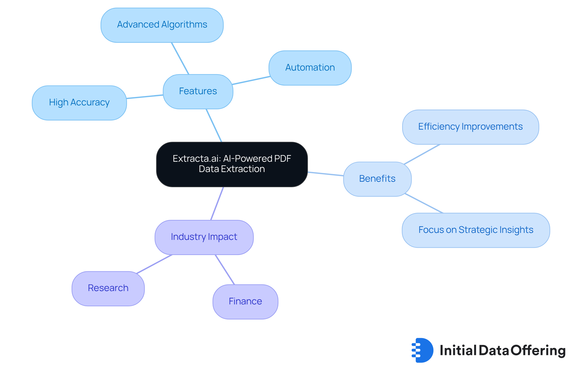 The central node represents Extracta.ai, while the branches show its features, benefits, and the impact on various industries. Each color-coded branch helps you quickly identify different aspects of the tool. The central node represents Extracta.ai, while the branches show its features, benefits, and the impact on various industries. Each color-coded branch helps you quickly identify different aspects of the tool.