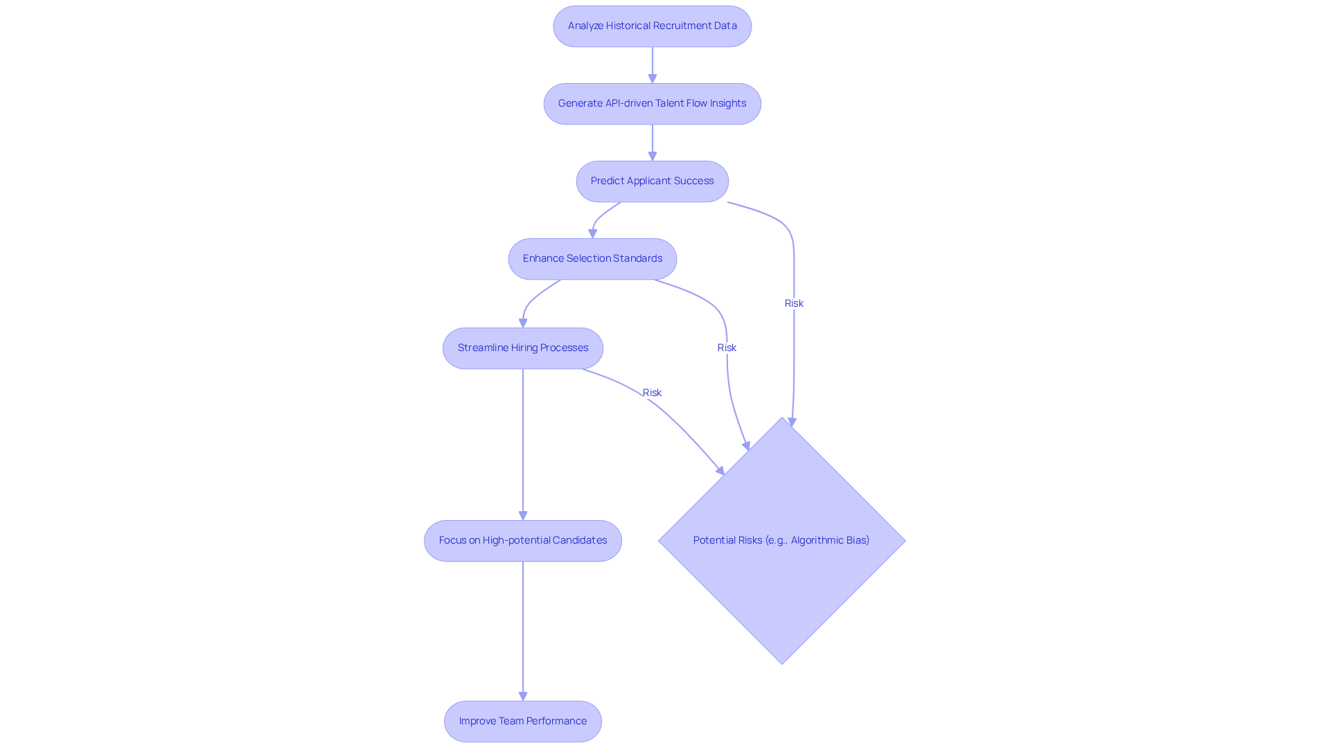 Each box represents a step in using machine learning for recruitment. Follow the arrows to see how each step connects and contributes to better hiring results, while also noting the potential risks involved.