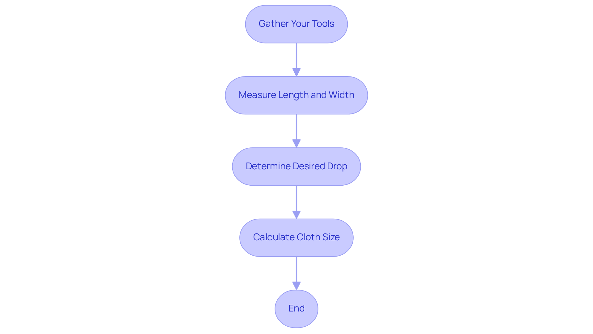 Each box represents a step in the measuring process. Follow the arrows to see what to do next, starting from gathering your tools to calculating the size of your tablecloth.