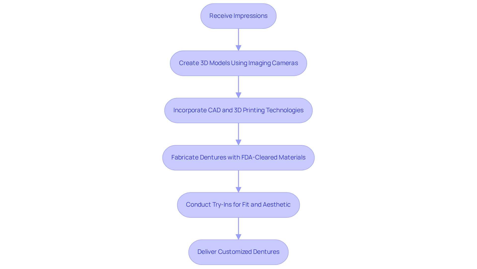 Each box represents a stage in the denture-making process. Follow the arrows to see how we go from receiving your impressions to creating your personalized dentures. Each box represents a stage in the denture-making process. Follow the arrows to see how we go from receiving your impressions to creating your personalized dentures.