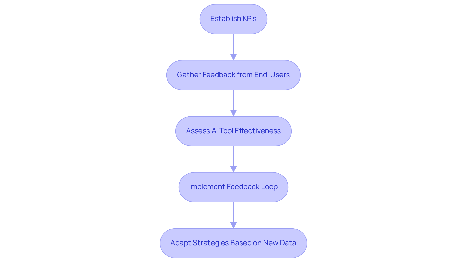 Each box represents a step in the process of improving AI tools. Follow the arrows to see how each step leads to the next, emphasizing the importance of feedback and adaptability.