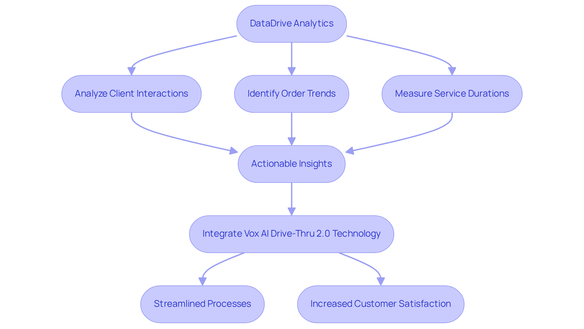 Follow the arrows to see how data analytics leads to actionable insights and technology integration, ultimately improving service quality and customer satisfaction.