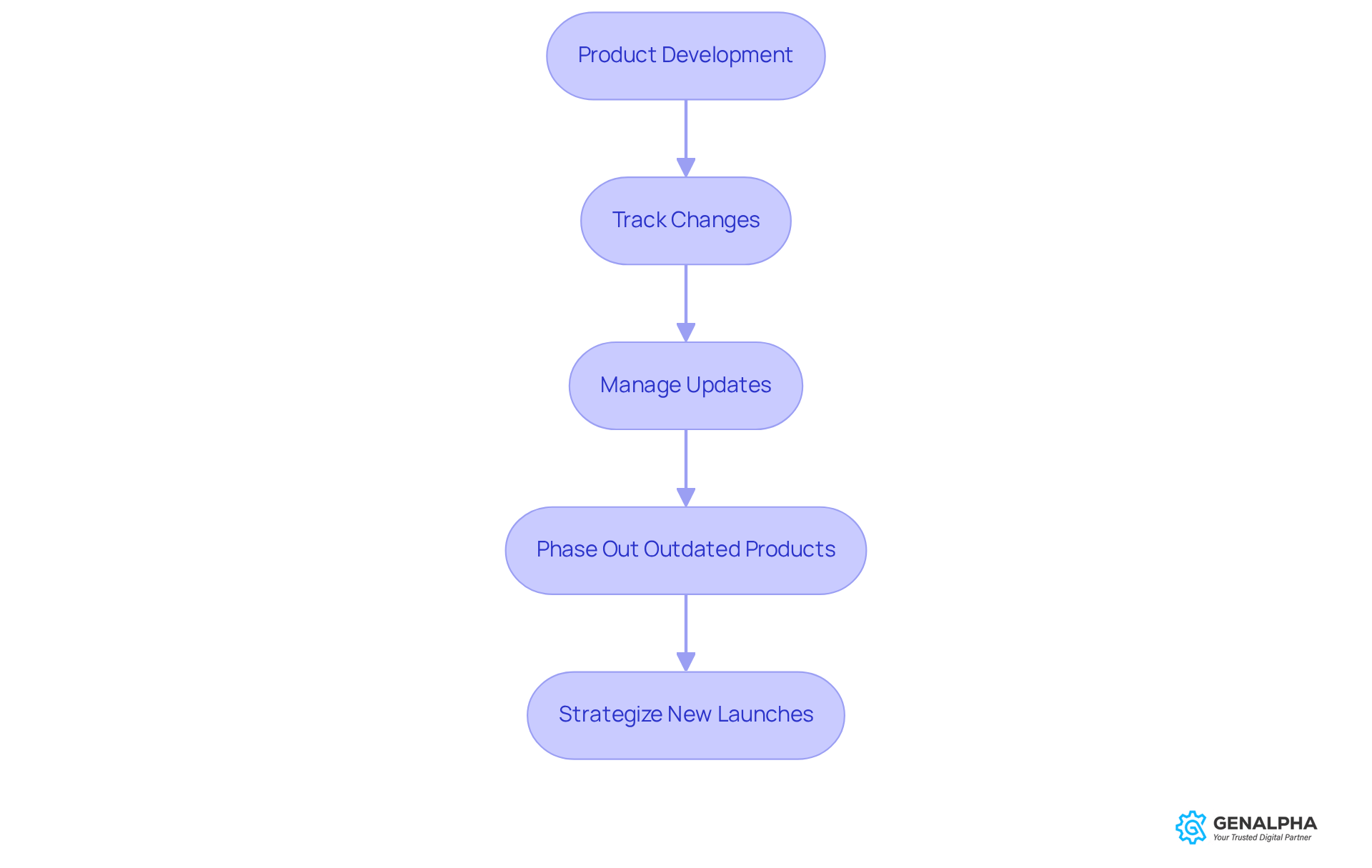 Each box represents a key step in managing a product's lifecycle. Follow the arrows to see how each step connects and leads to the next, ensuring a smooth transition from development to retirement. Each box represents a key step in managing a product's lifecycle. Follow the arrows to see how each step connects and leads to the next, ensuring a smooth transition from development to retirement.