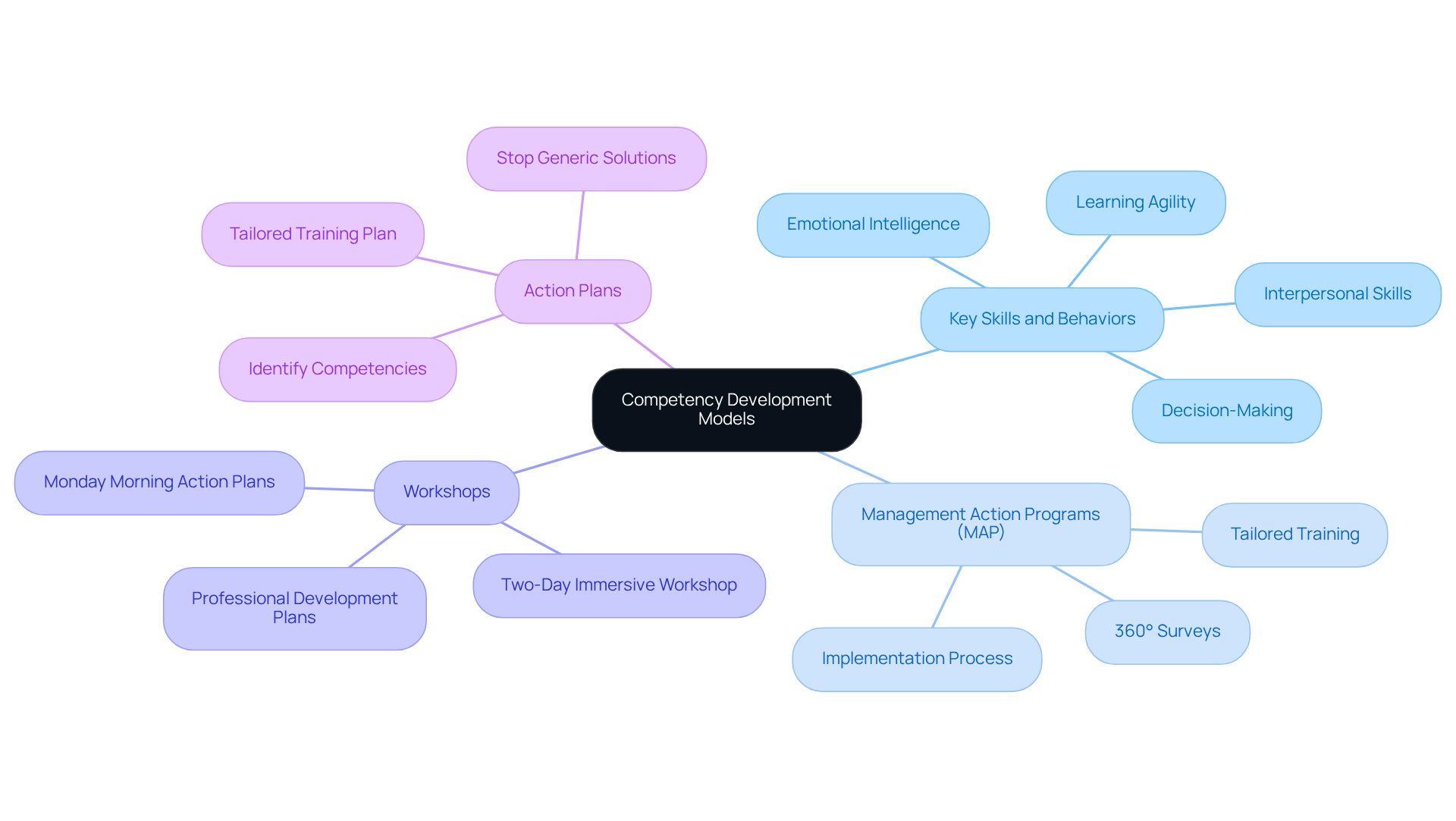 The center represents the main concept of competency development. Each branch shows a key area related to enhancing leadership skills, with further details on how to implement these strategies.