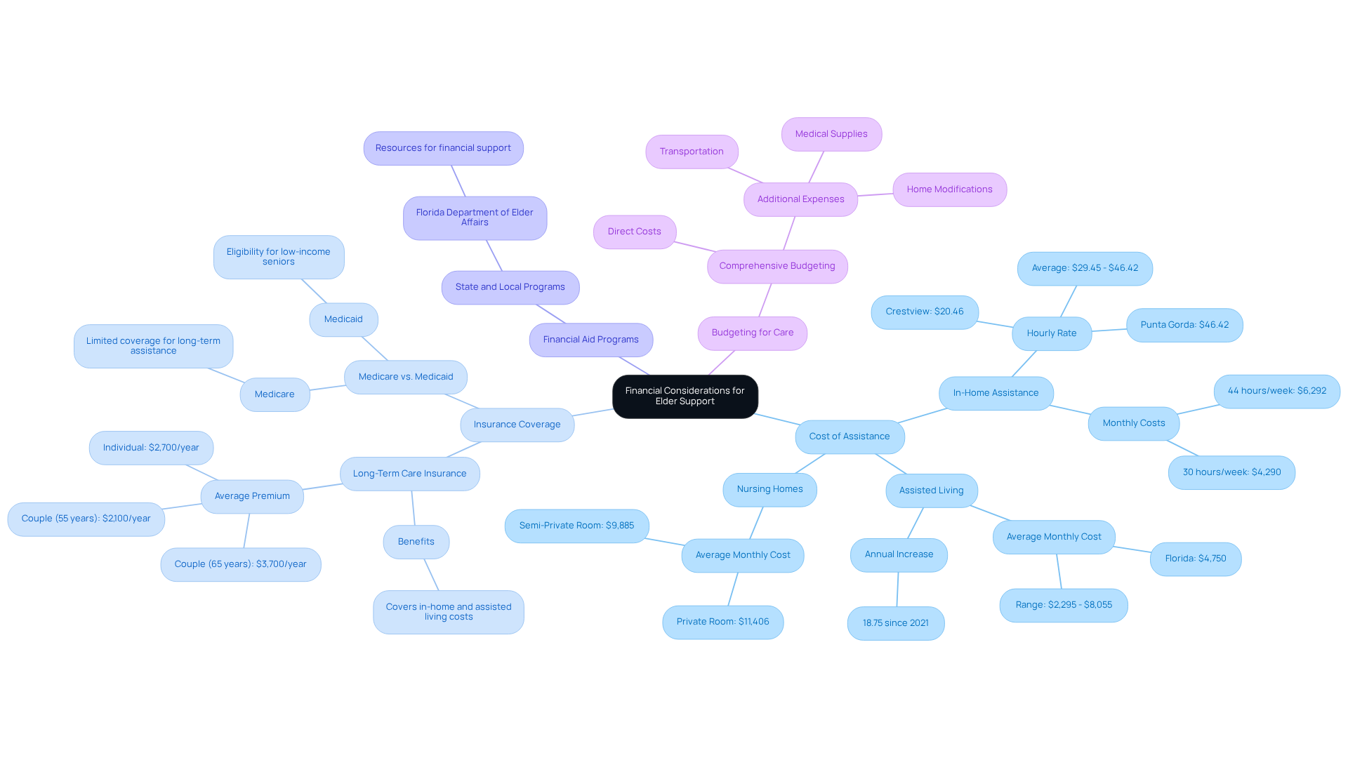 The central node represents the overarching theme of financial considerations. Each branch details a key area that impacts elder support, with further subdivisions explaining important points within those areas.