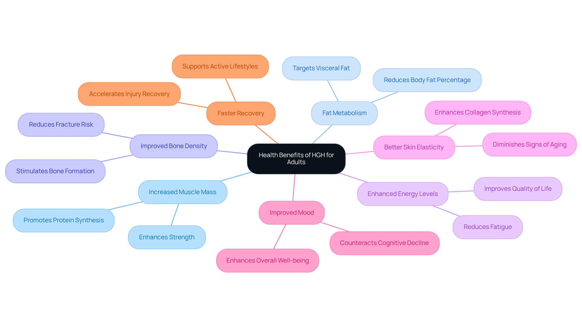 The central node represents HGH benefits, and each branch shows a specific advantage. Explore each branch to understand how HGH can positively impact health and wellness as we age.