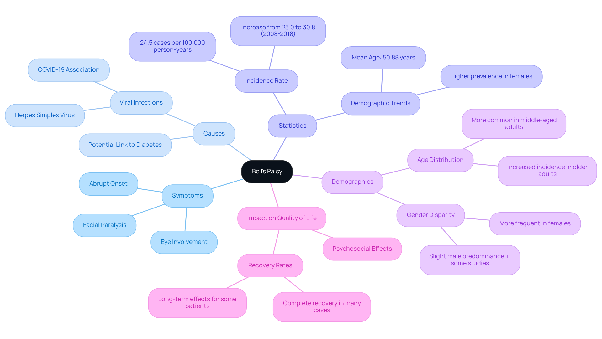 The central node represents Bell's palsy, with branches showing different aspects of the condition. Each branch connects to specific details, helping you understand how symptoms, causes, and demographics relate to this neurological ailment.