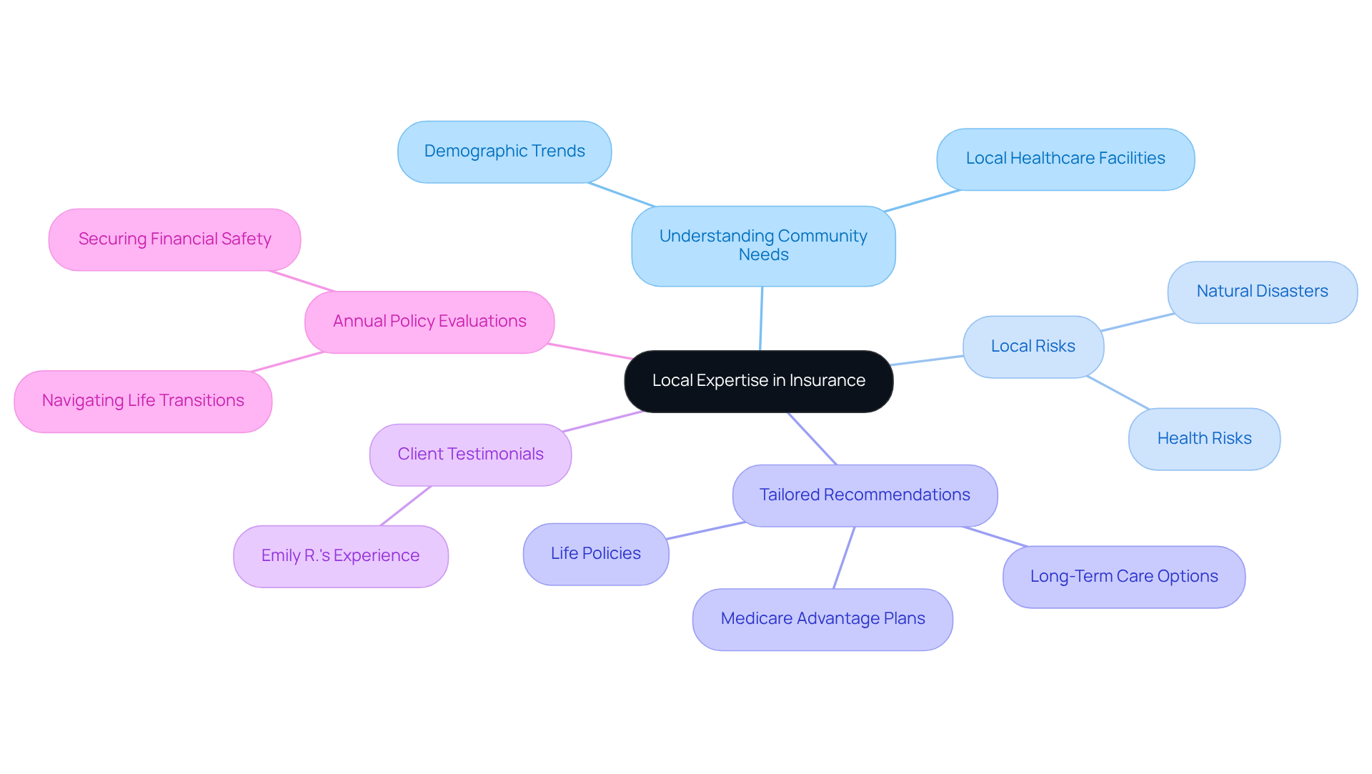 The center represents the main idea of local expertise, while the branches show how this expertise impacts various aspects of insurance for older adults. Each branch highlights a different area of focus, making it easy to see the connections.