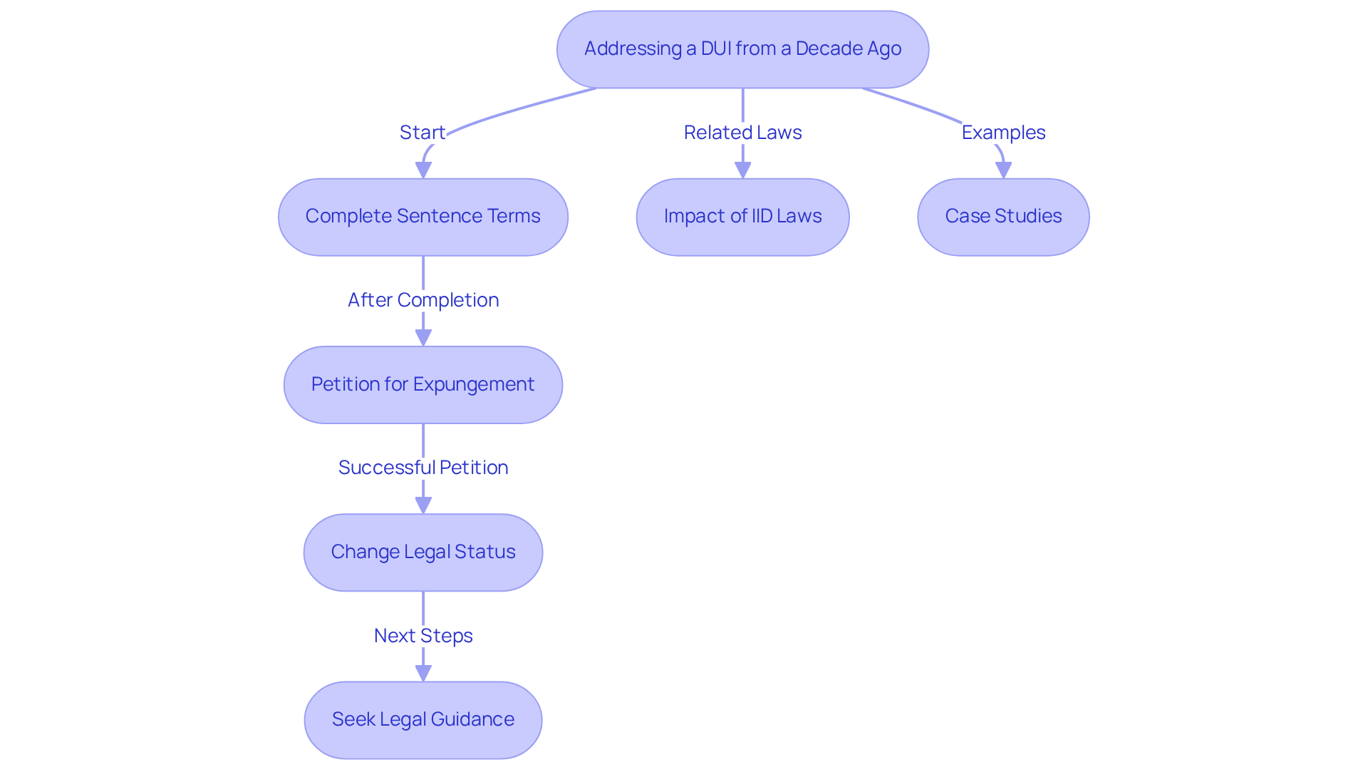 This flowchart outlines the steps to take if you have a DUI from ten years ago. Start at the top and follow the arrows to see what you need to do, from completing your sentence to seeking legal help. Each step is important for improving your situation and understanding your options. This flowchart outlines the steps to take if you have a DUI from ten years ago. Start at the top and follow the arrows to see what you need to do, from completing your sentence to seeking legal help. Each step is important for improving your situation and understanding your options.