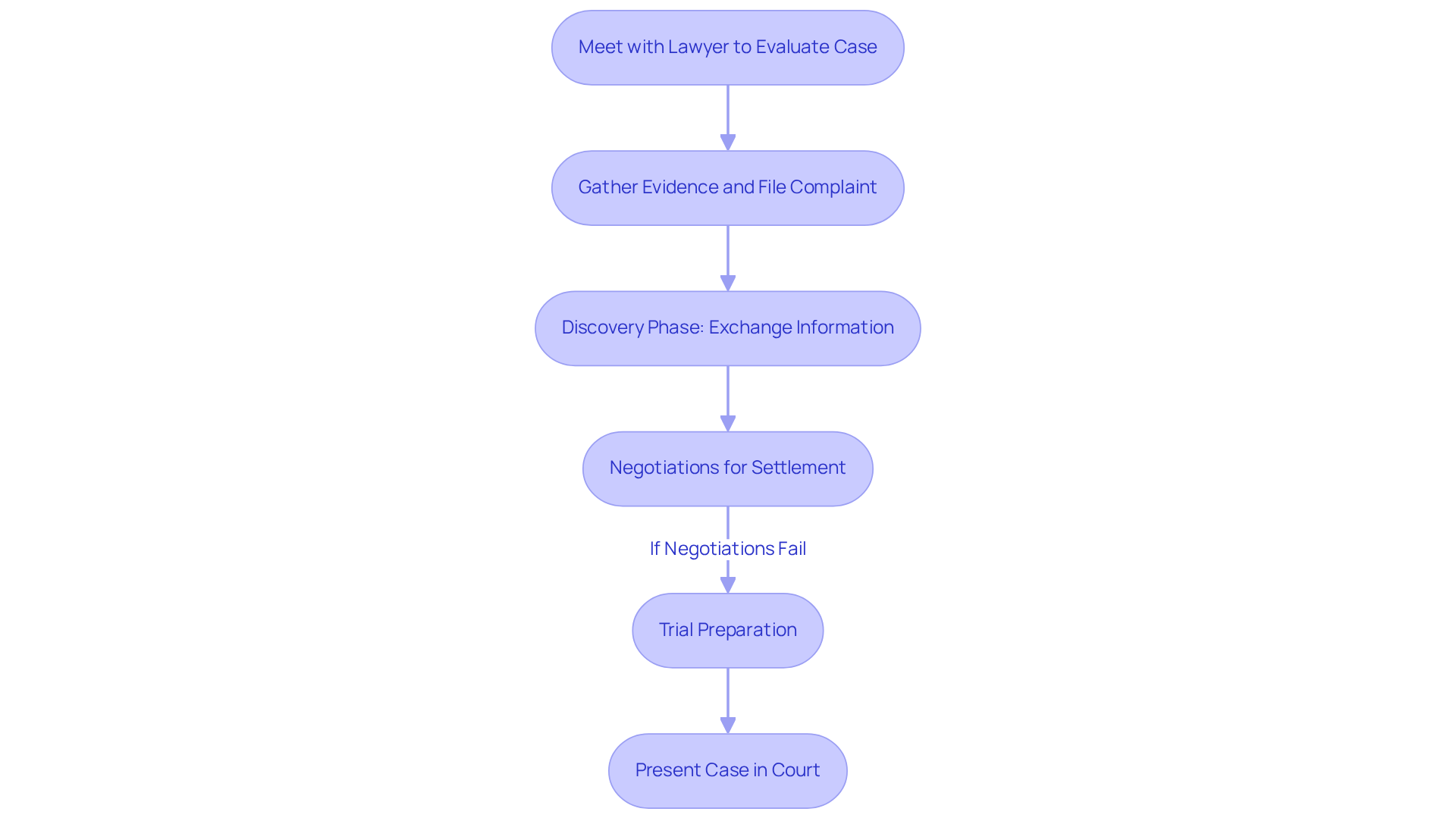 This flowchart outlines the steps you need to take when navigating a hospital injury claim. Each box represents a stage in the process, and the arrows show how you move from one step to the next. Follow the path to understand what to expect as you pursue your claim.