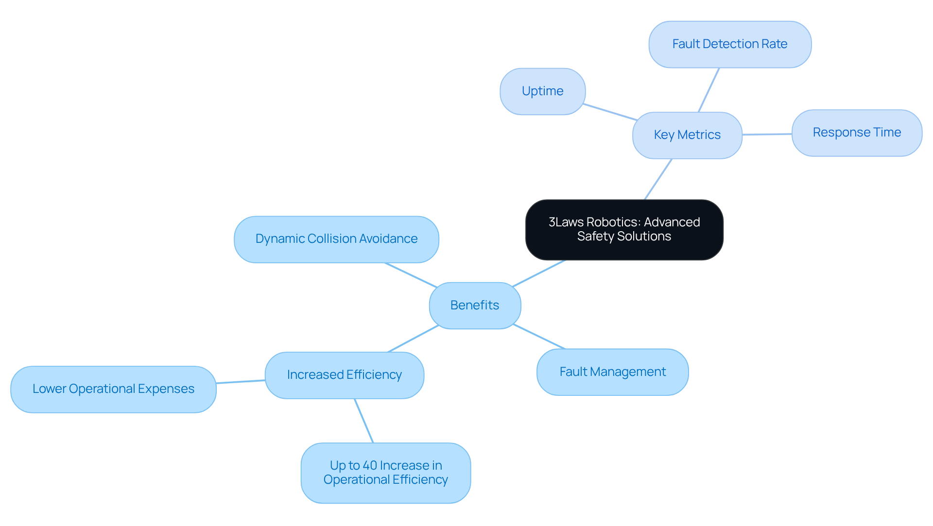 This mindmap starts with the main topic of advanced safety solutions in warehouse robotics. From there, you can explore the benefits and key metrics that contribute to operational efficiency. Each branch represents a different aspect of how these solutions improve warehouse operations.