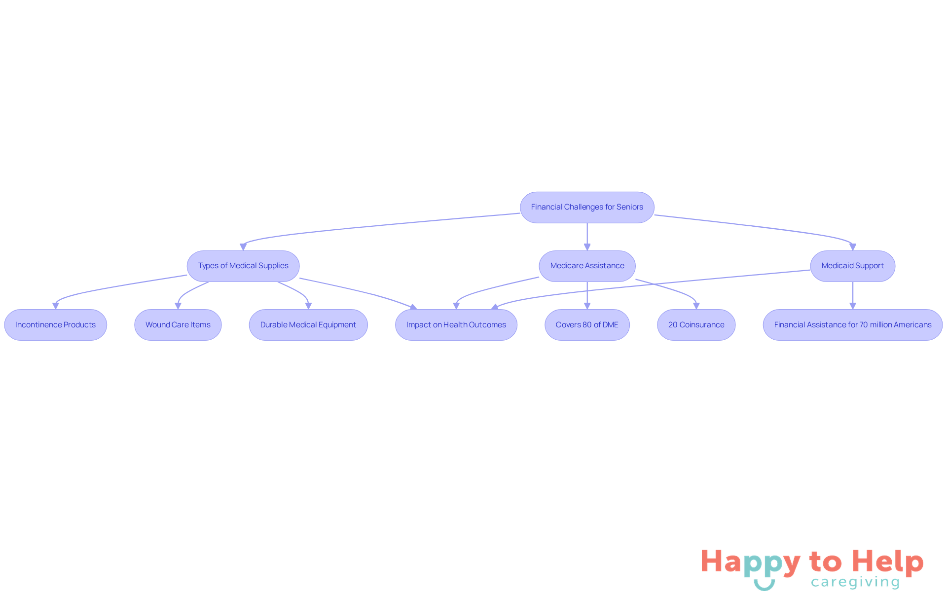 This flowchart shows how financial challenges lead to the need for medical supplies, the assistance available through Medicare and Medicaid, and how this support impacts seniors' health. Follow the arrows to understand the connections.