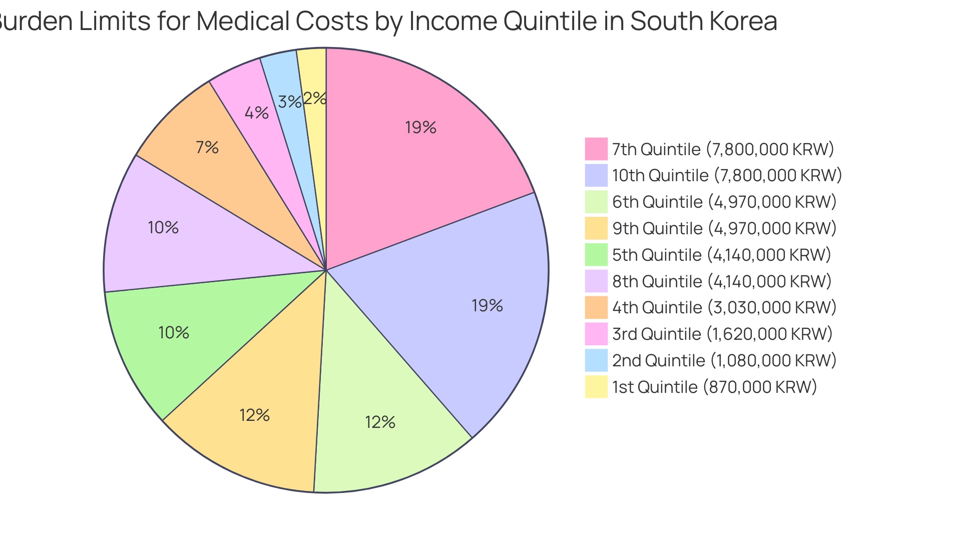 Each slice corresponds to an income quintile, with the size of the slice representing the personal burden limit in KRW for that quintile.