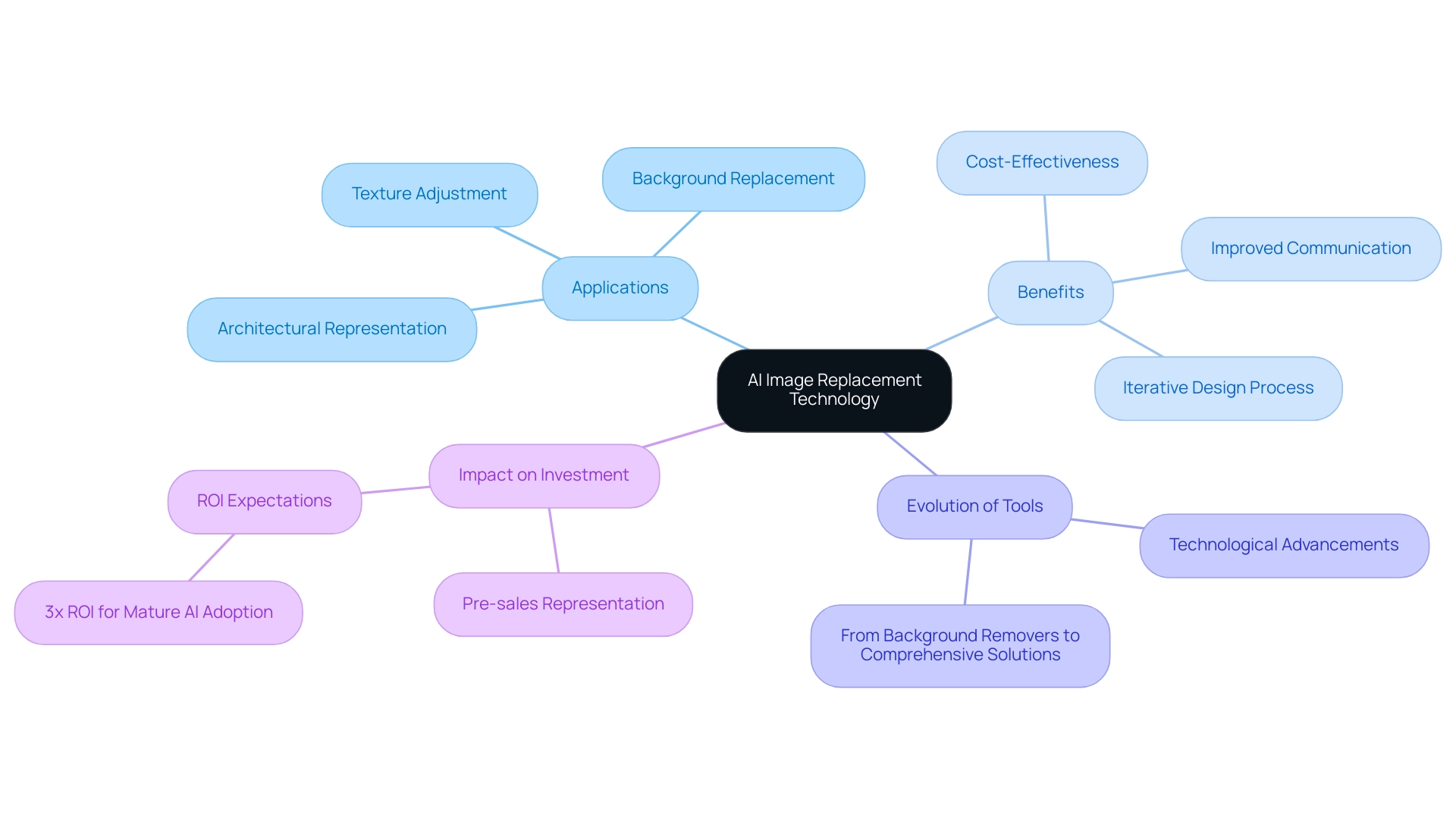 Each branch represents a key aspect of AI image replacement technology, with distinct colors indicating different categories of information.