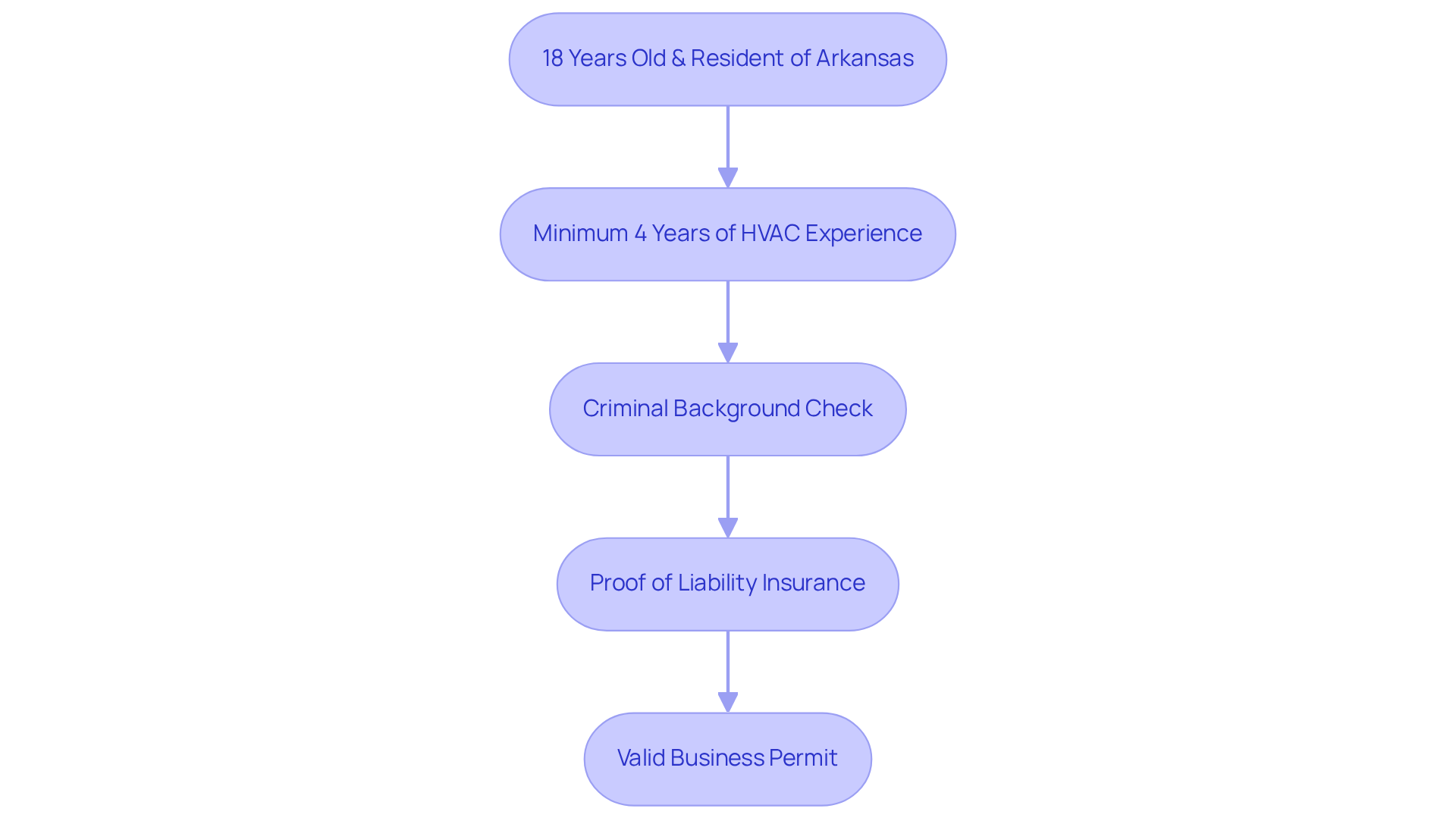 Each box represents a requirement for obtaining an HVAC license in Arkansas. Follow the arrows to see the order in which you need to fulfill each requirement.