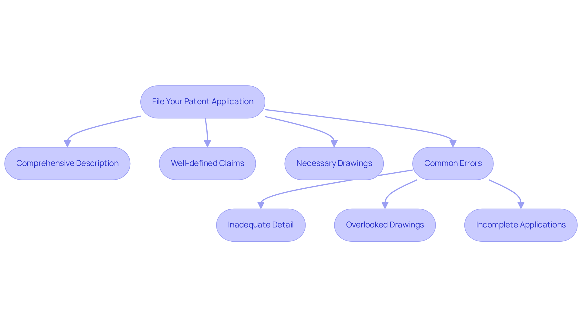 Follow the arrows to see the steps needed for a successful patent application. Each box represents a crucial part of the process, and the common errors remind you what to avoid to ensure a smooth filing.