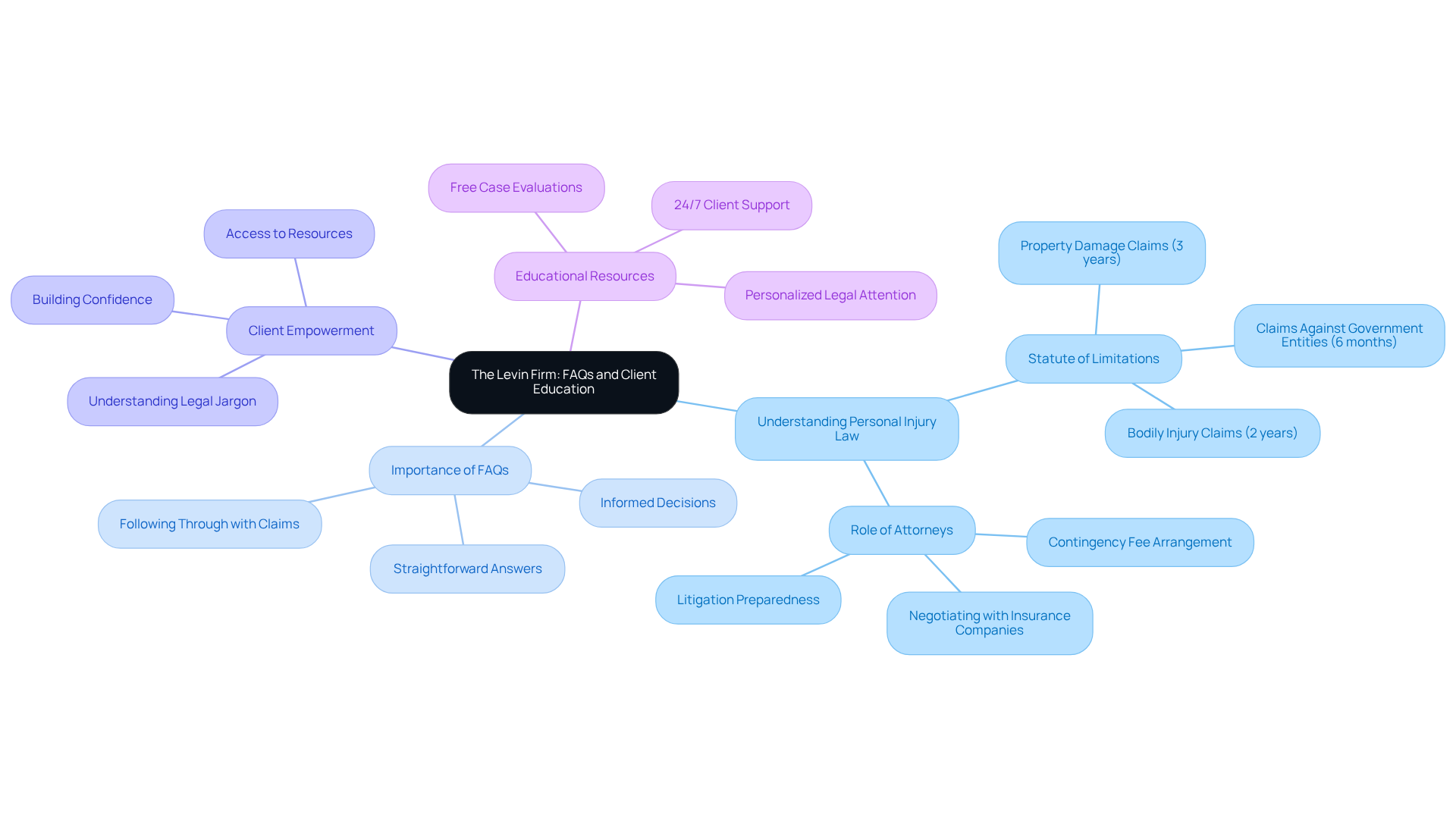 This mindmap starts with the main idea of FAQs at the center. Each branch represents a key aspect of how these FAQs help clients, making it easier to see how everything connects and supports your understanding of personal injury law. This mindmap starts with the main idea of FAQs at the center. Each branch represents a key aspect of how these FAQs help clients, making it easier to see how everything connects and supports your understanding of personal injury law.