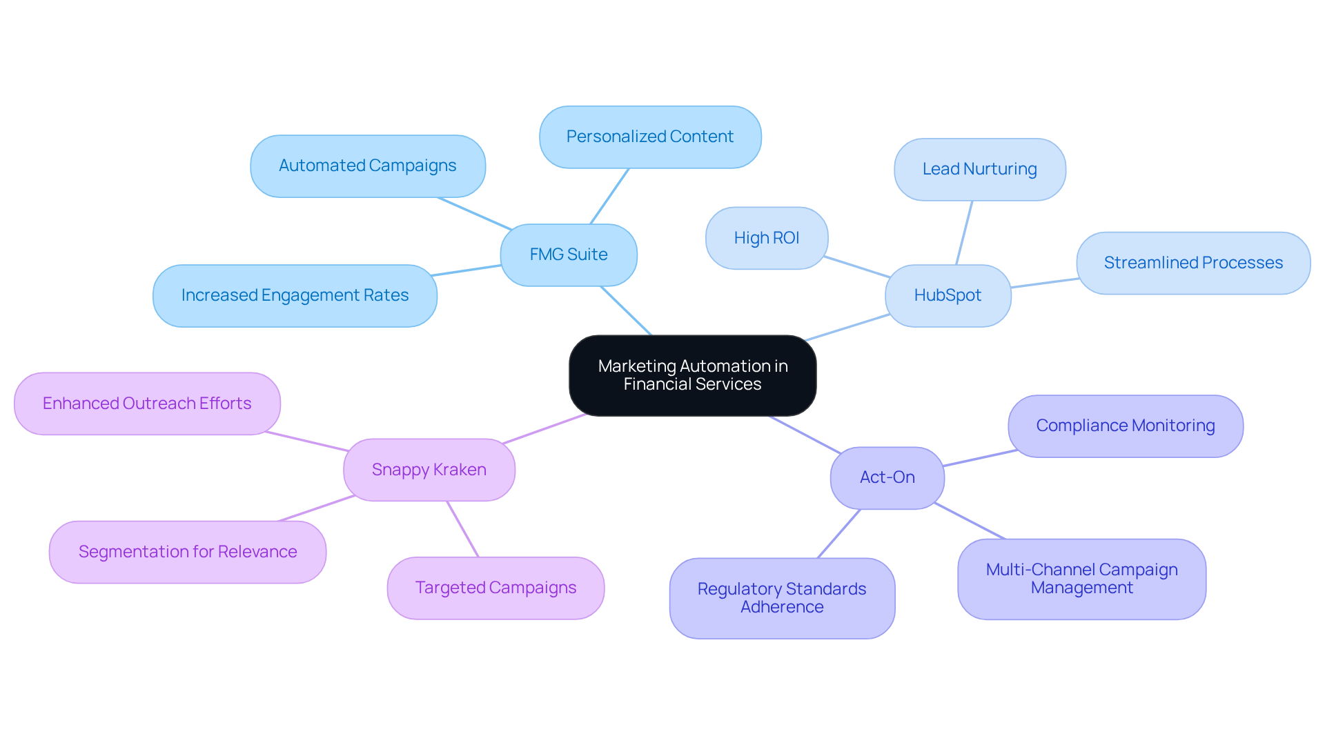 This mindmap illustrates how different marketing automation tools are utilized in the financial services sector. Each branch represents a specific tool, and the sub-branches highlight their key features and benefits. Follow the branches to see how these tools contribute to enhancing client engagement and operational efficiency.